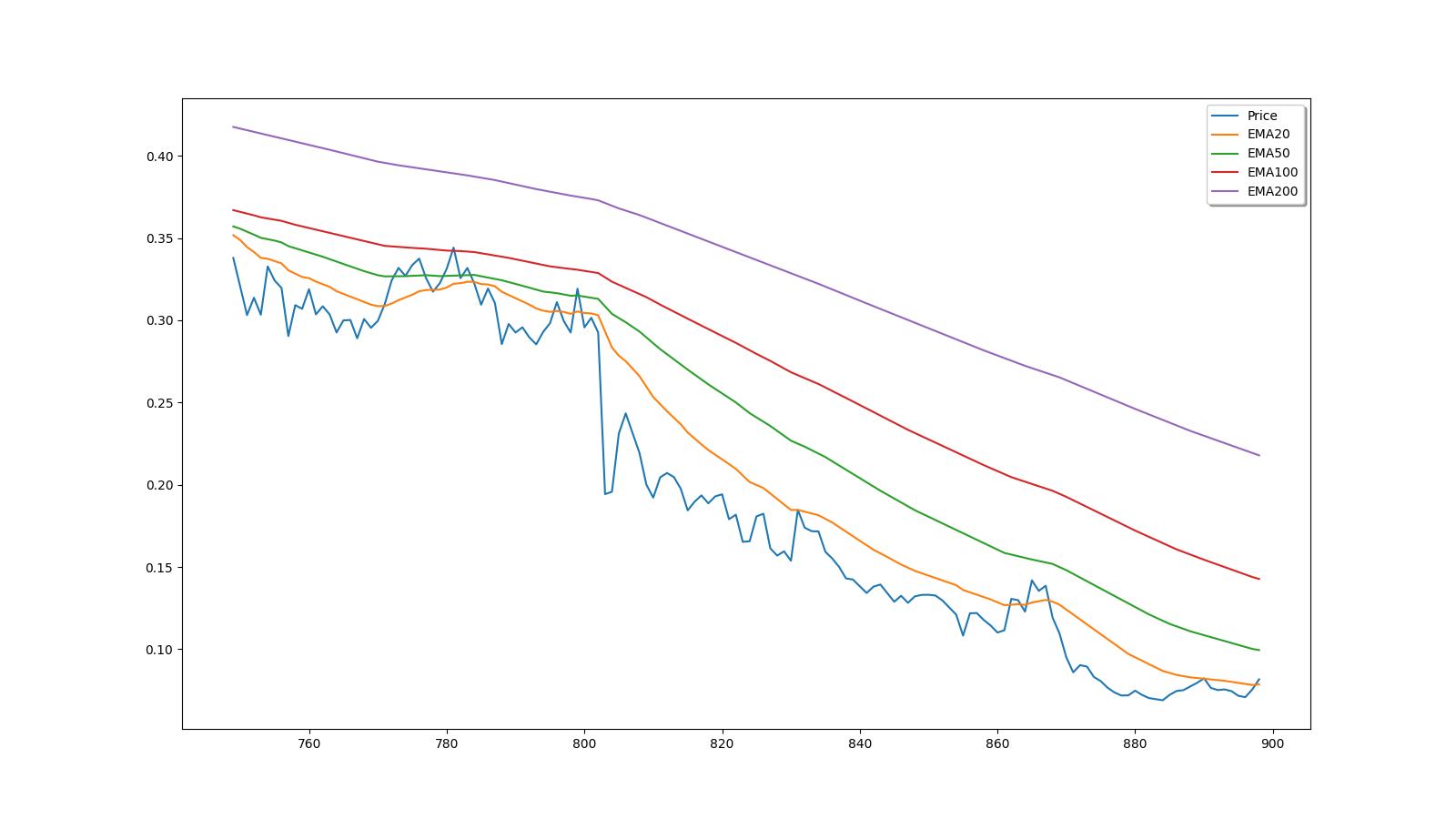Axelar Exponential Moving Averages