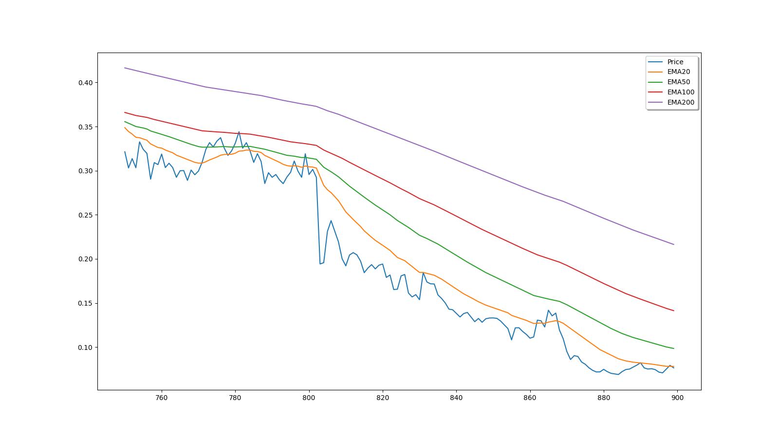Axelar Exponential Moving Averages