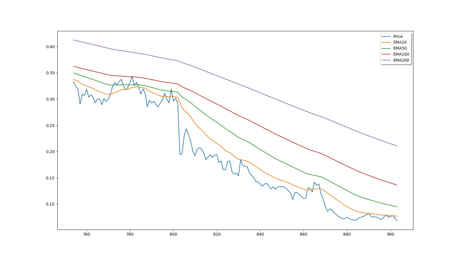 Axelar Exponential Moving Averages
