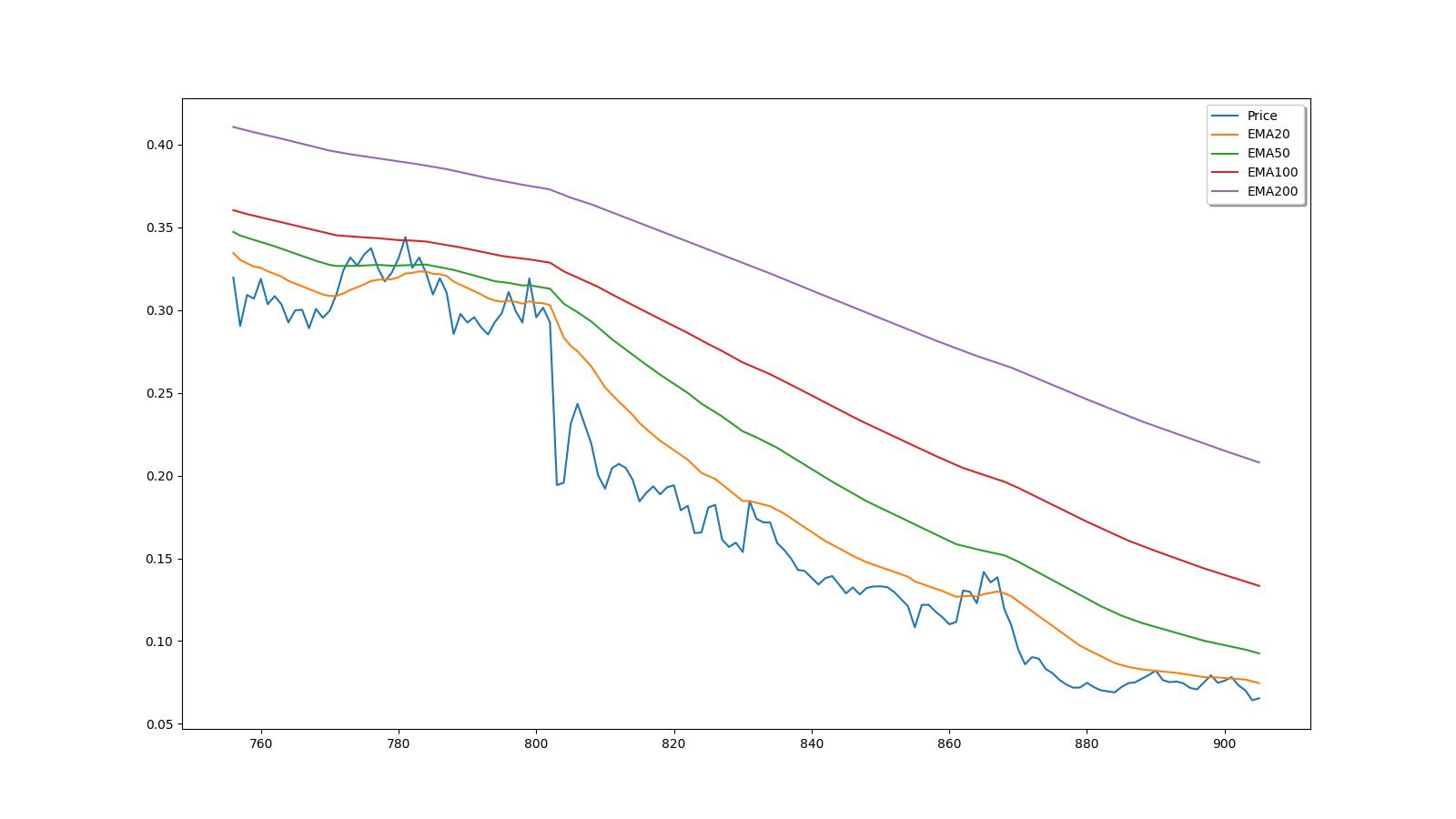 Axelar Exponential Moving Averages