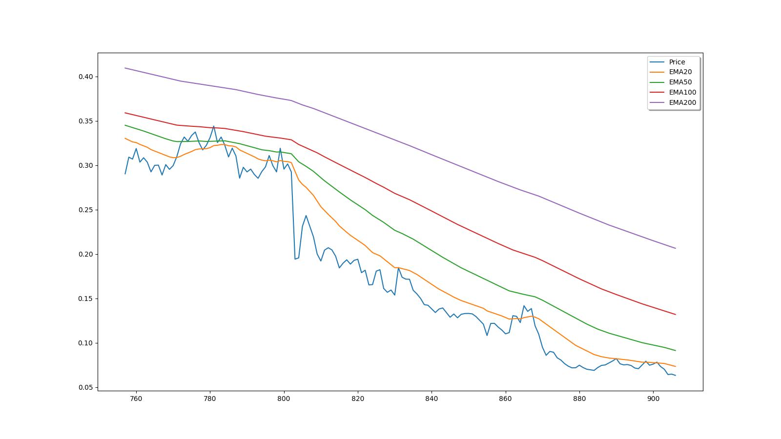 Axelar Exponential Moving Averages