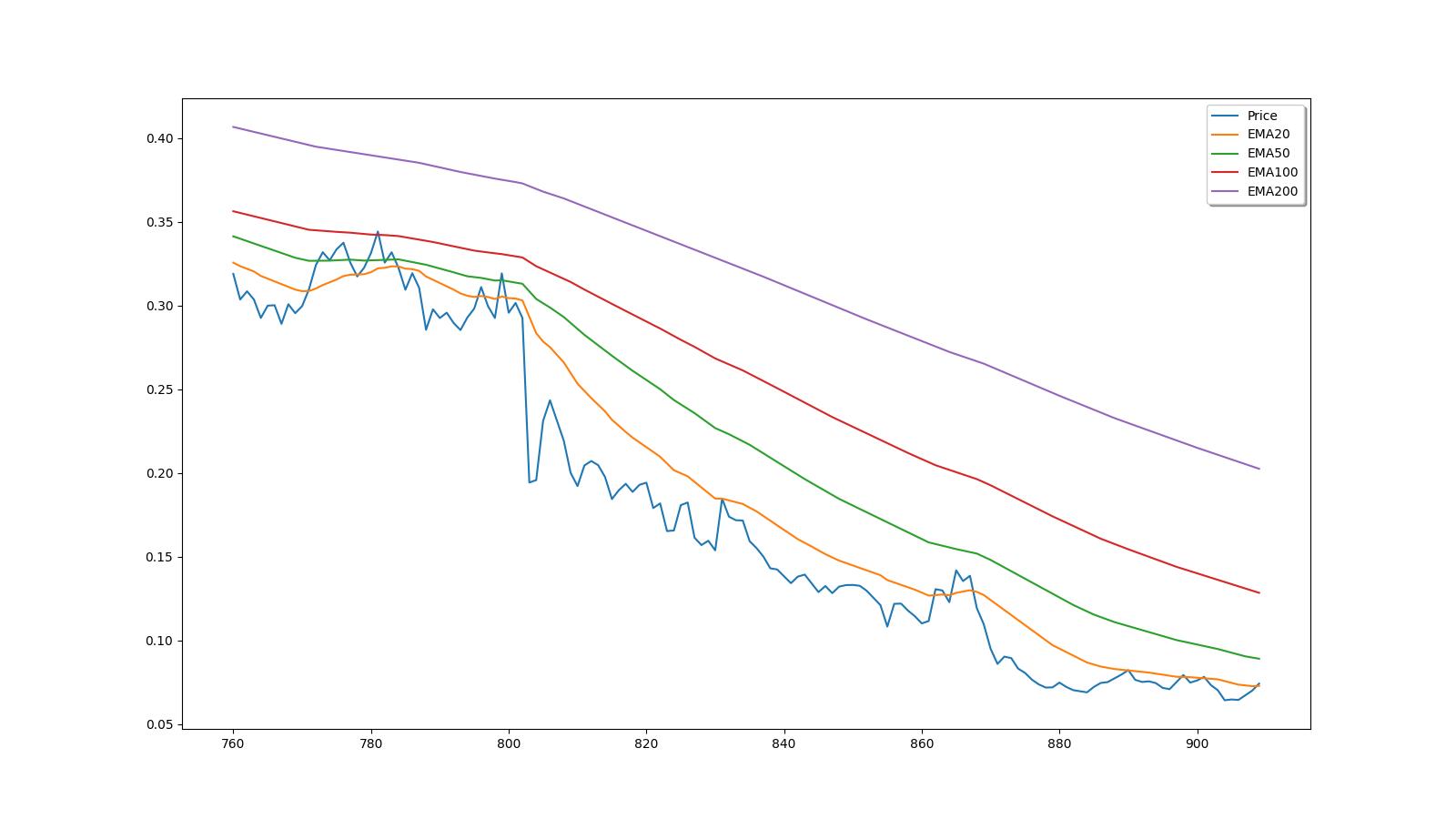 Axelar Exponential Moving Averages