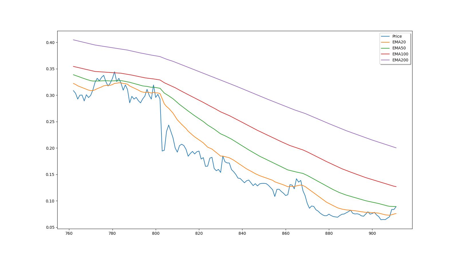 Axelar Exponential Moving Averages