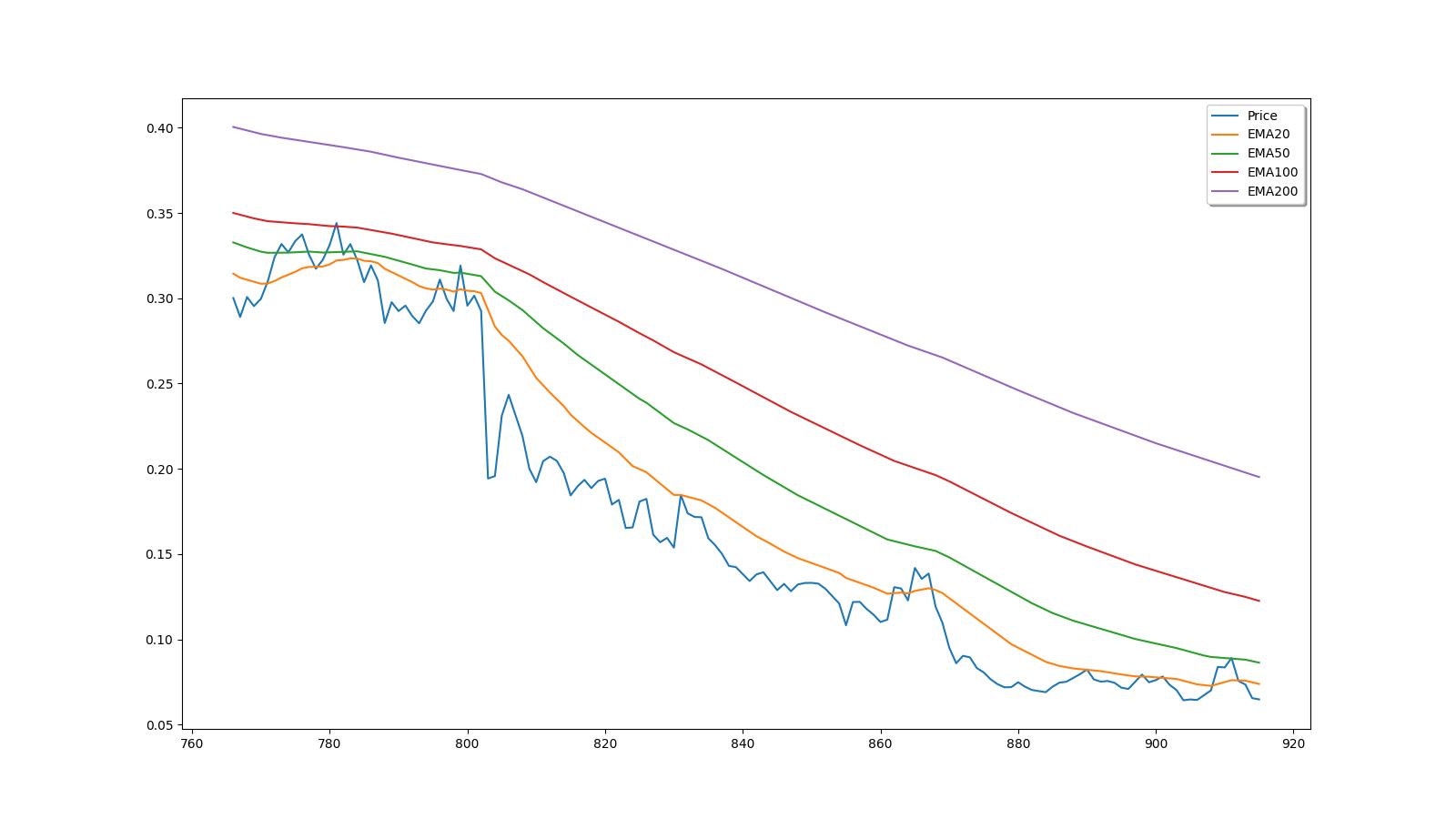 Axelar Exponential Moving Averages