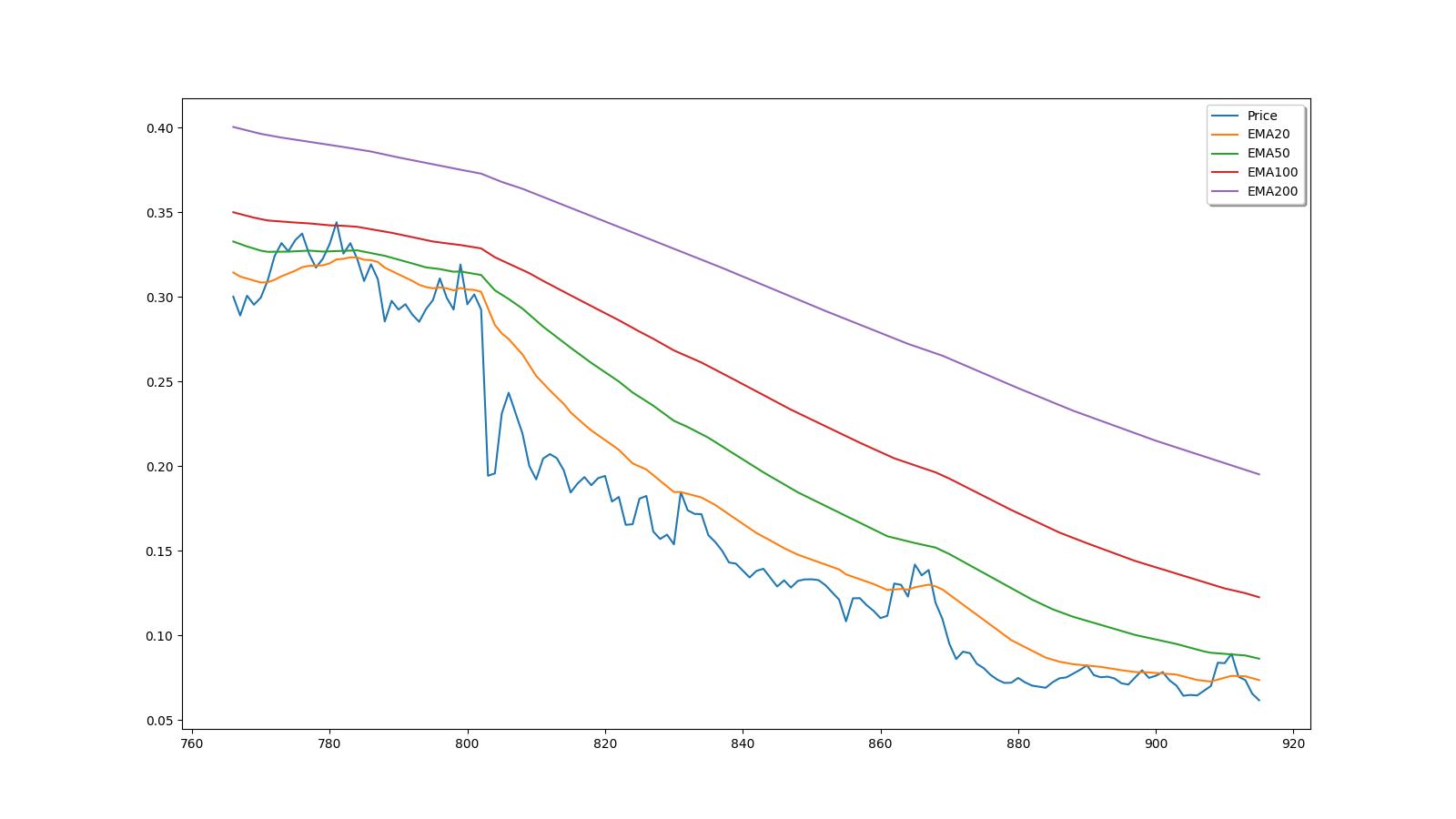 Axelar Exponential Moving Averages