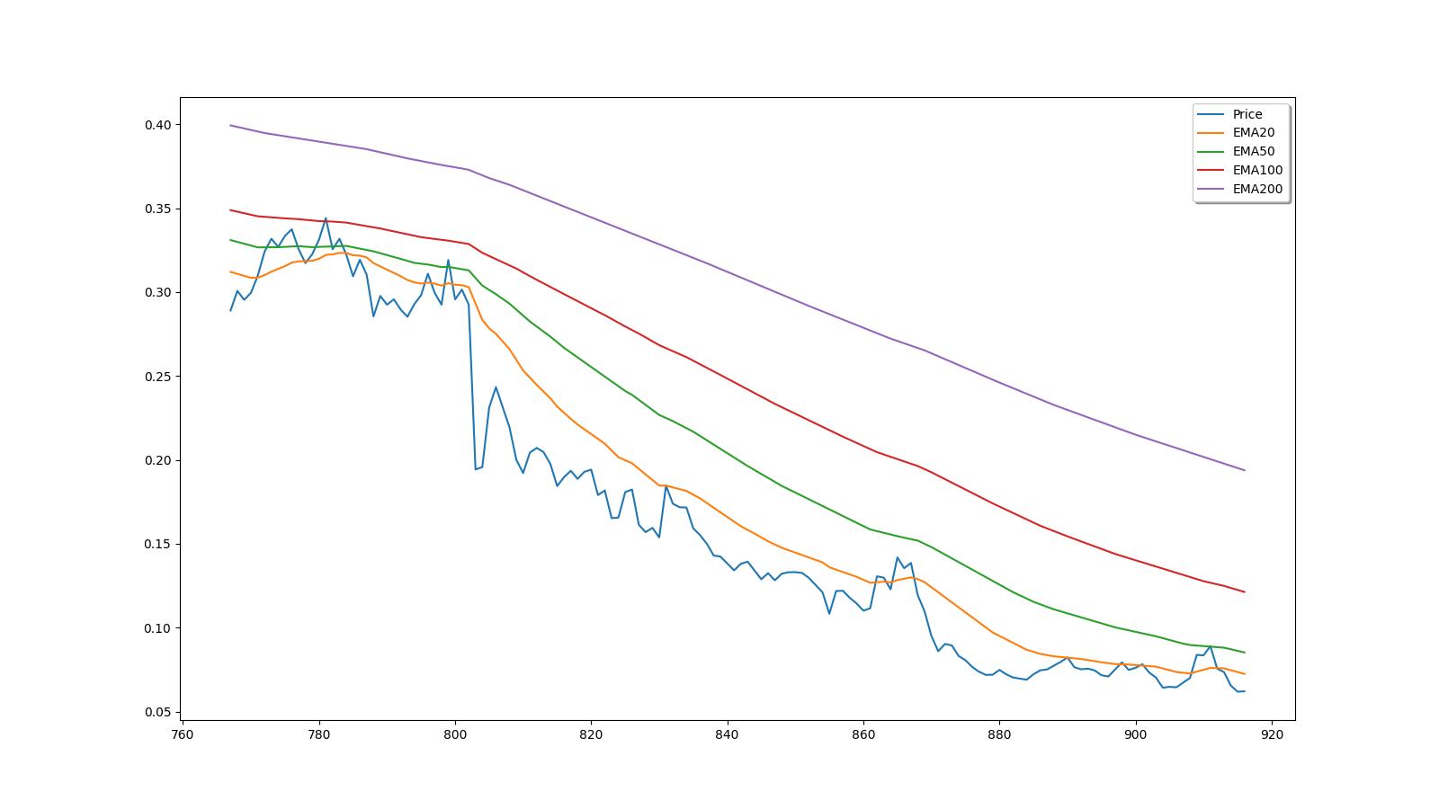 Axelar Exponential Moving Averages
