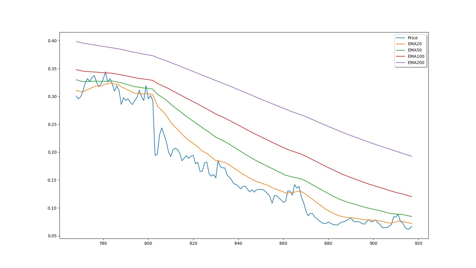 Axelar Exponential Moving Averages
