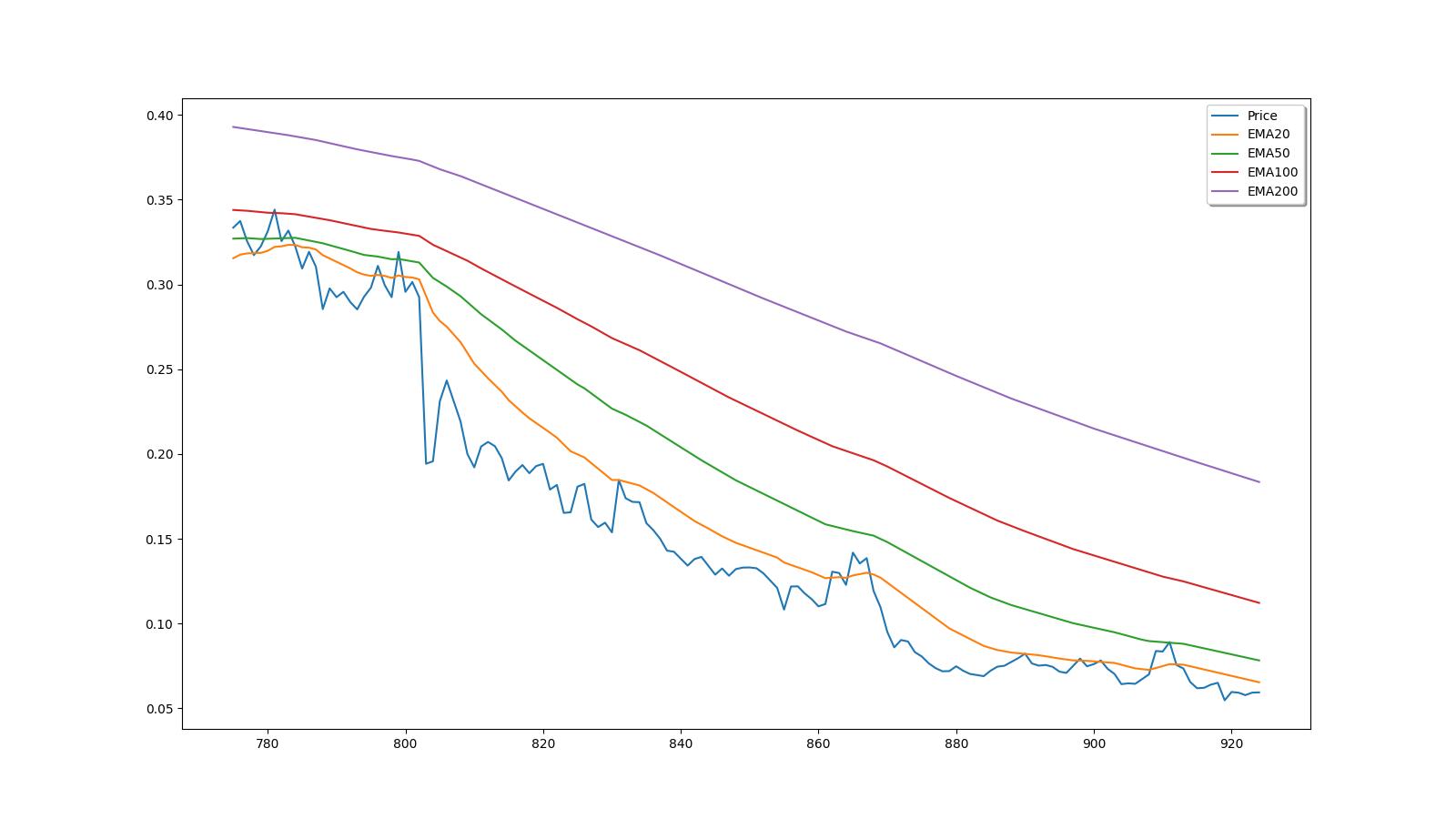 Axelar Exponential Moving Averages