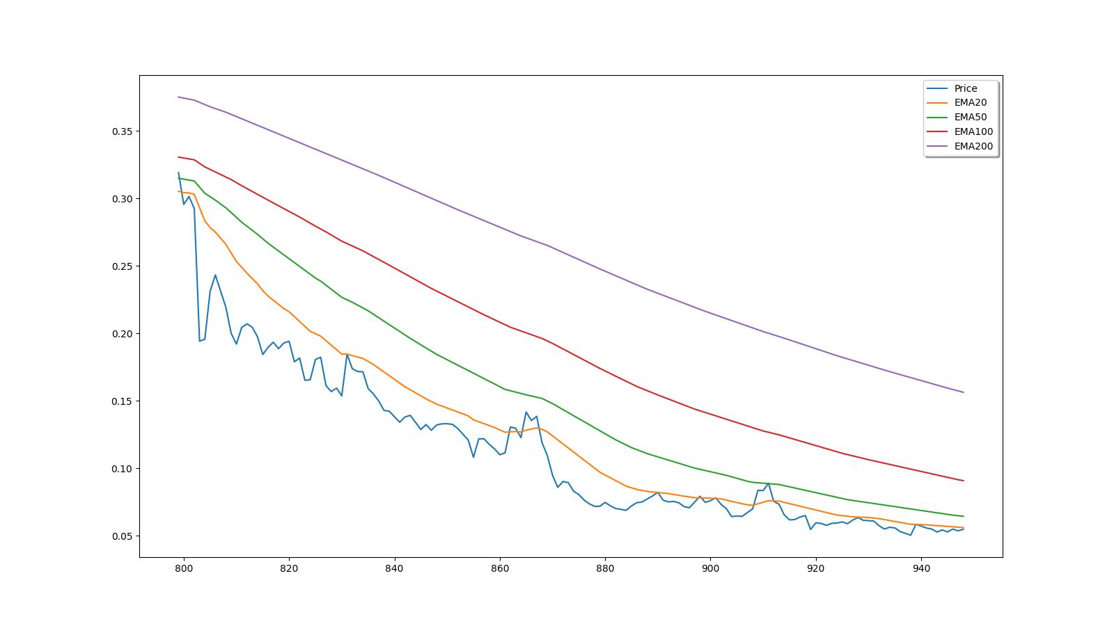 Axelar Exponential Moving Averages