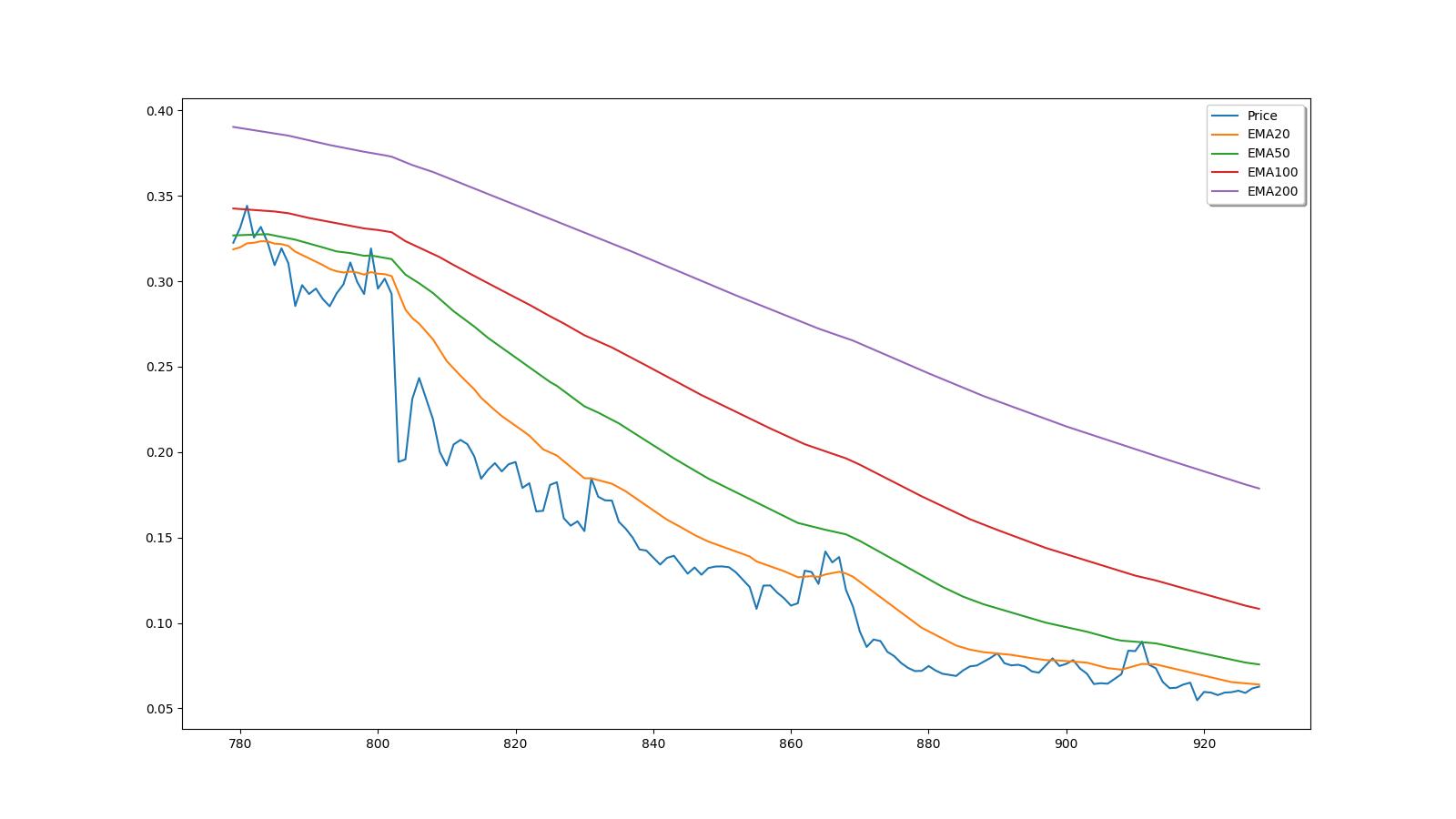 Axelar Exponential Moving Averages