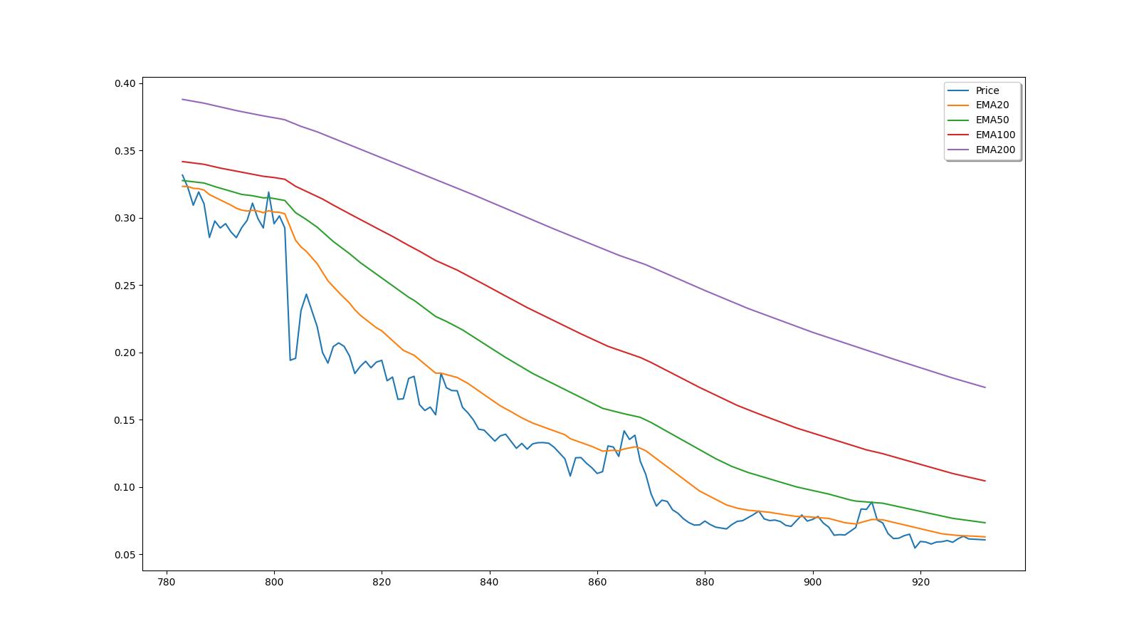 Axelar Exponential Moving Averages