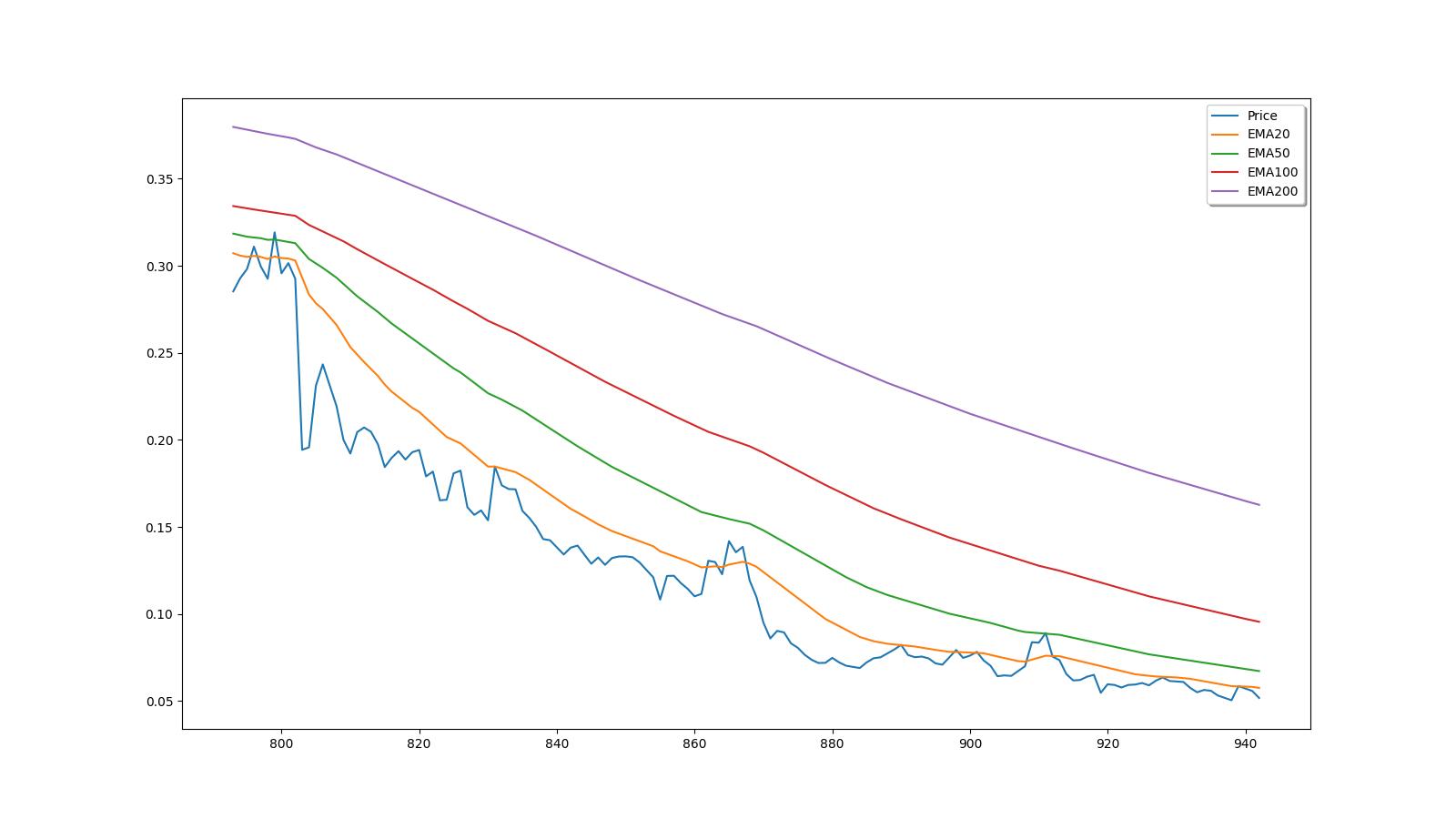 Axelar Exponential Moving Averages