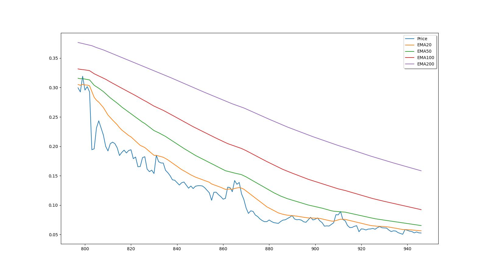 Axelar Exponential Moving Averages