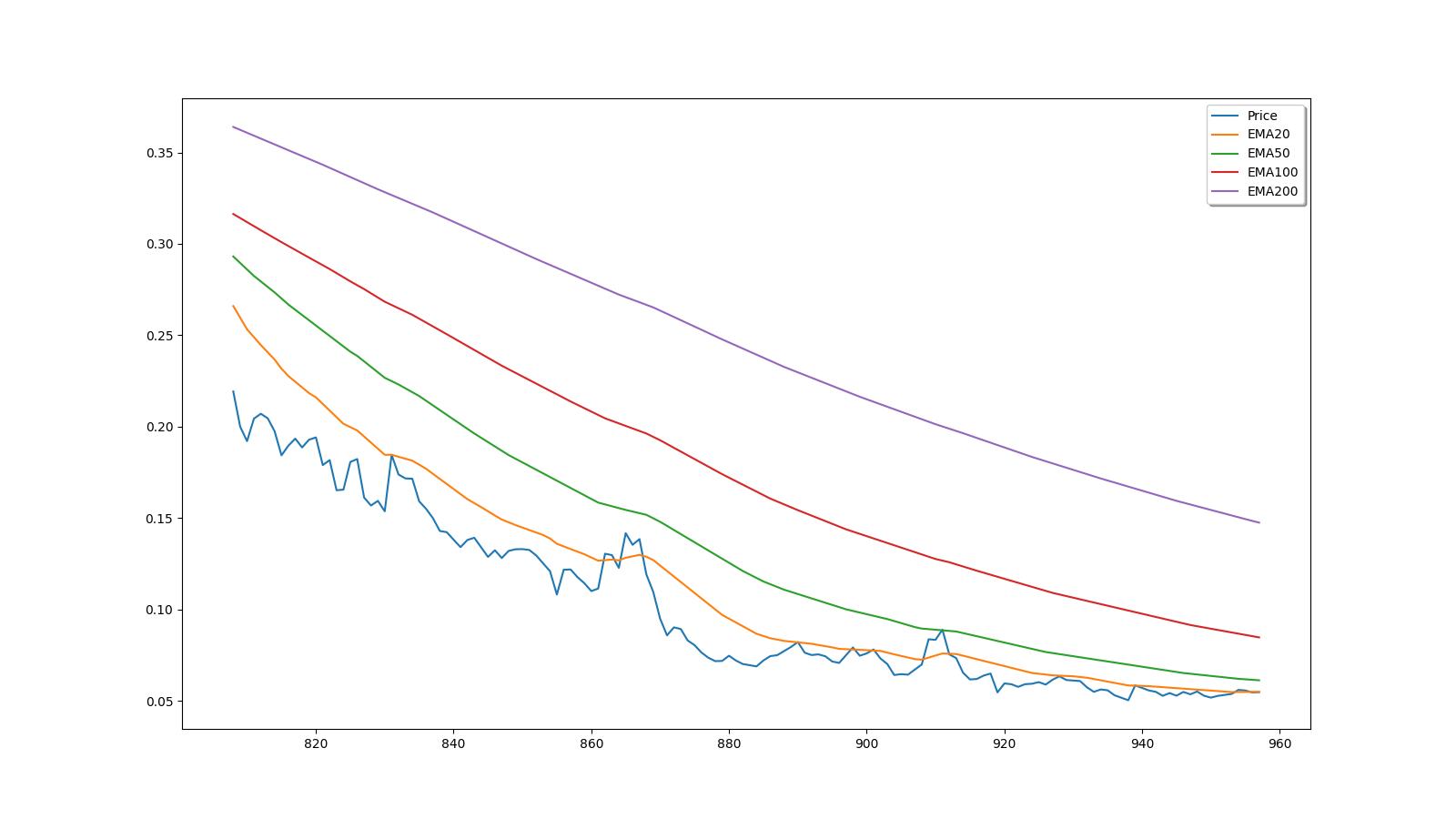 Axelar Exponential Moving Averages