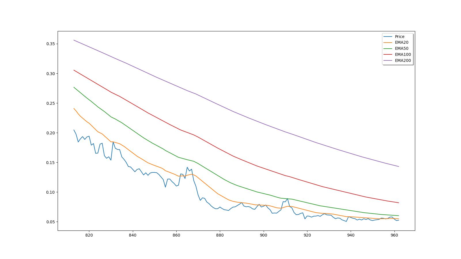Axelar Exponential Moving Averages