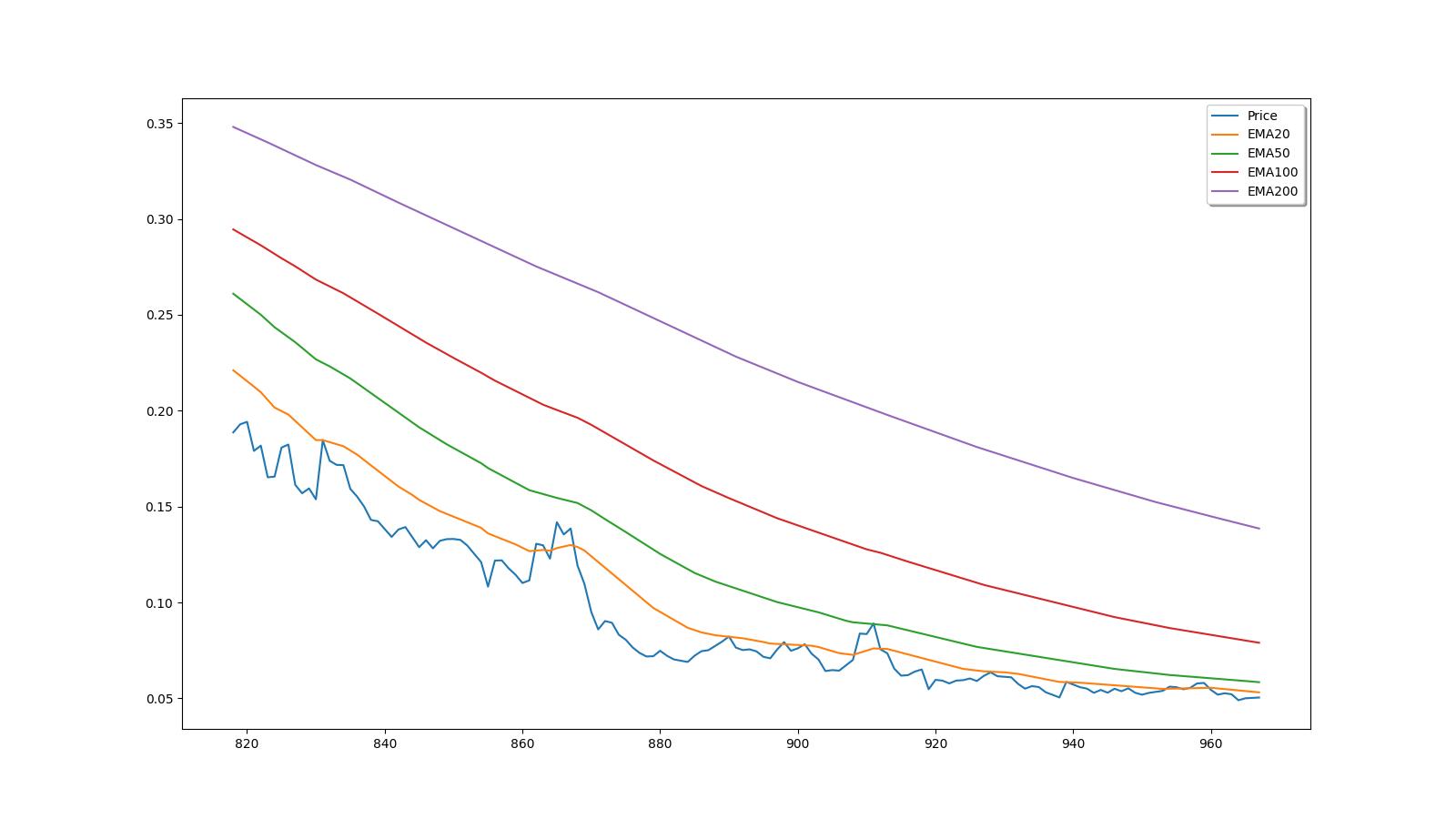Axelar Exponential Moving Averages