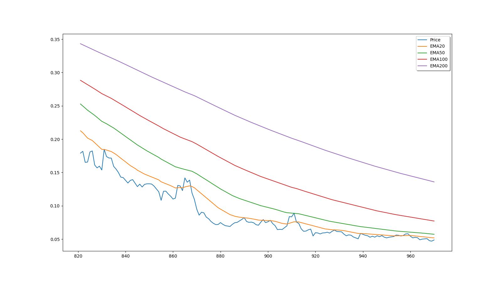 Axelar Exponential Moving Averages