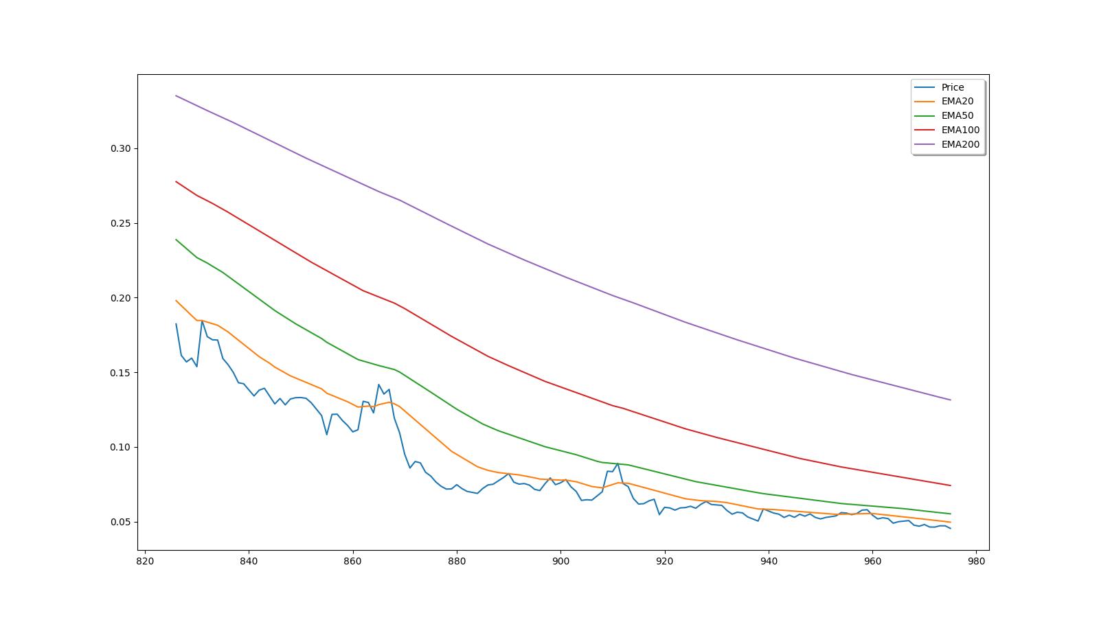 Axelar Exponential Moving Averages