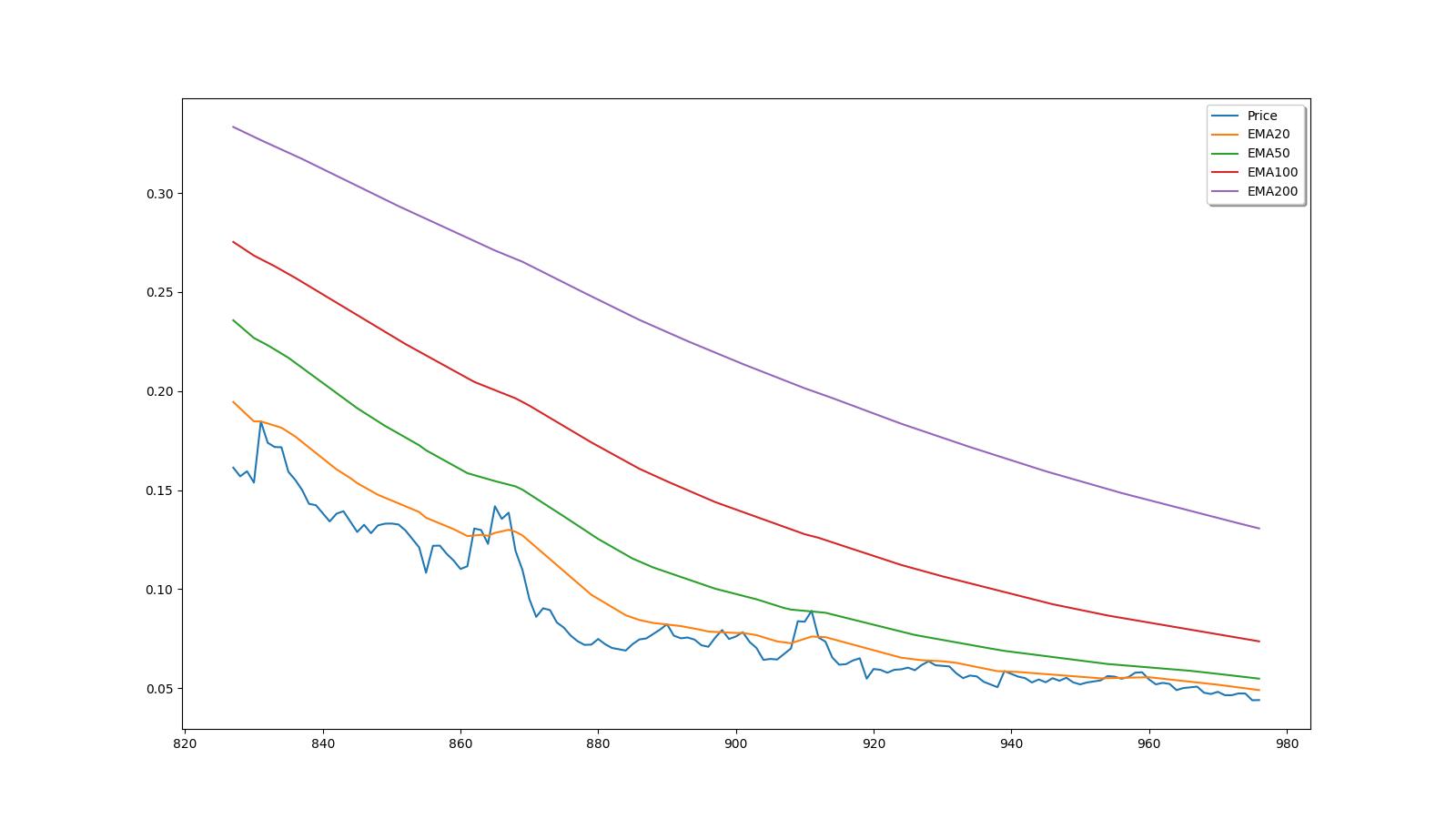 Axelar Exponential Moving Averages