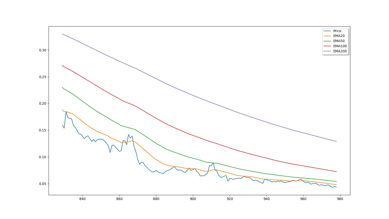 Axelar Exponential Moving Averages
