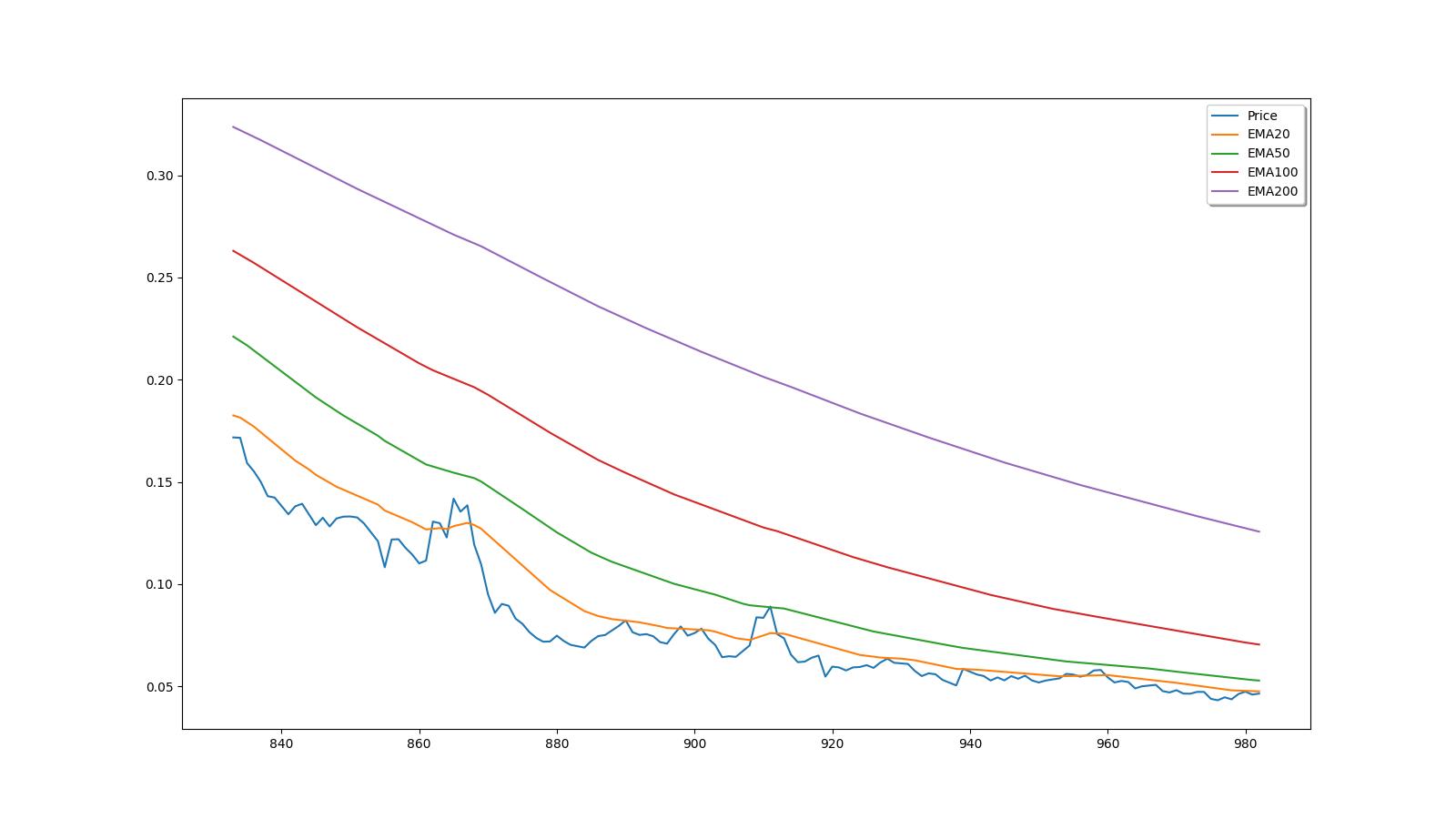 Axelar Exponential Moving Averages