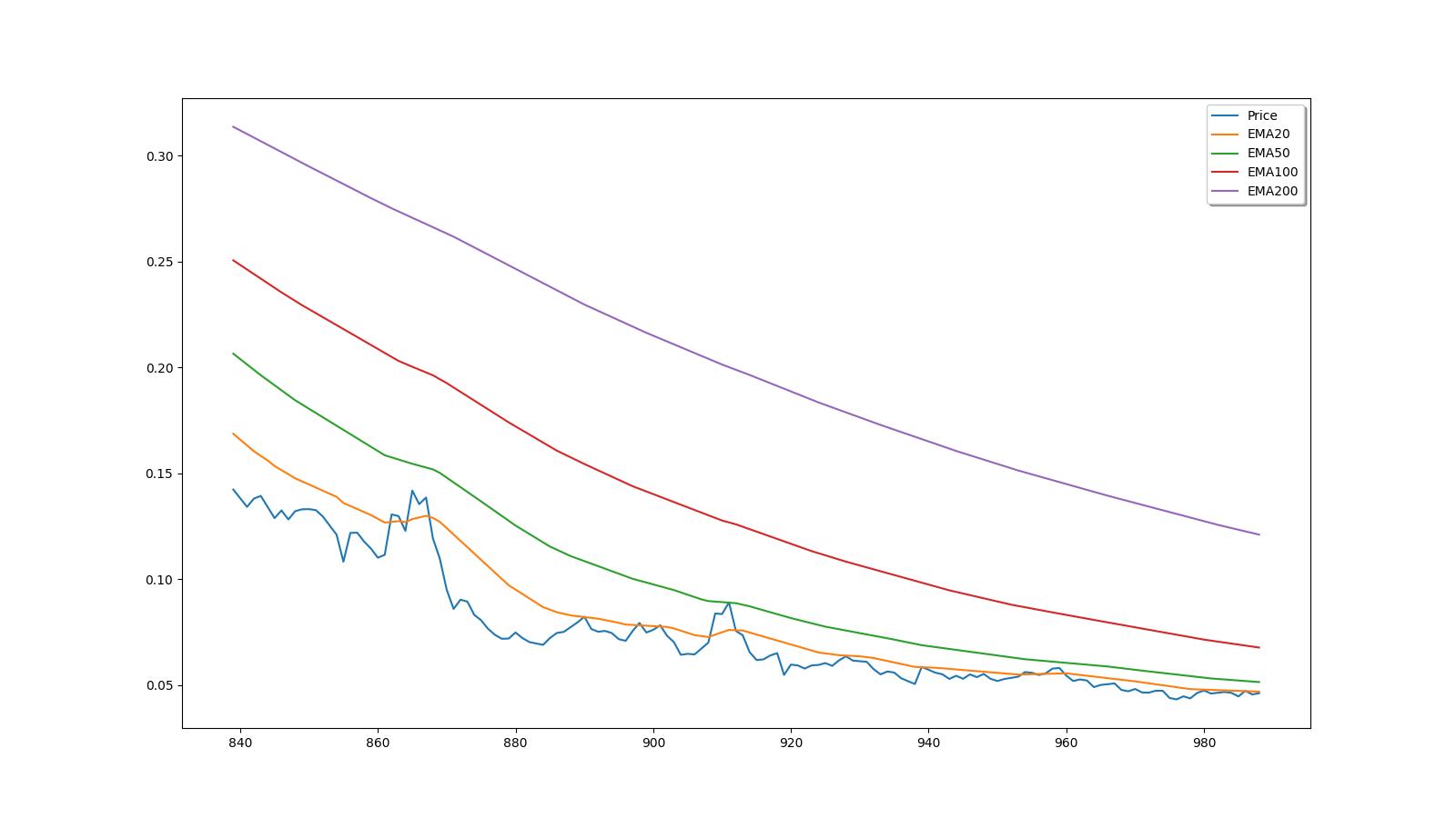 Axelar Exponential Moving Averages