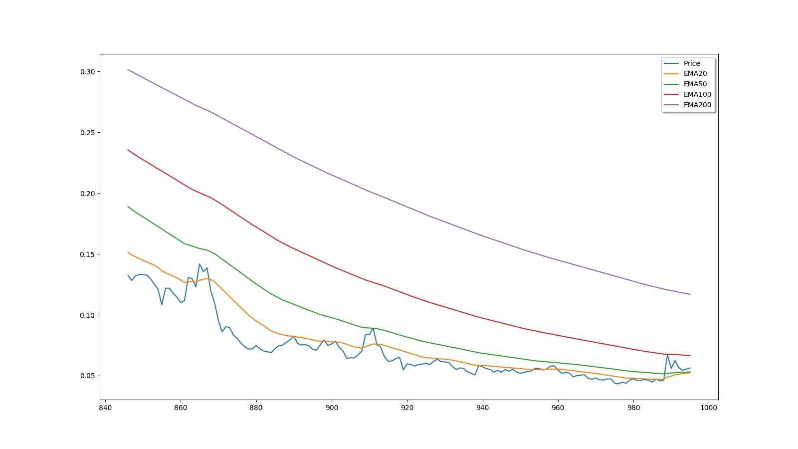 Axelar Exponential Moving Averages