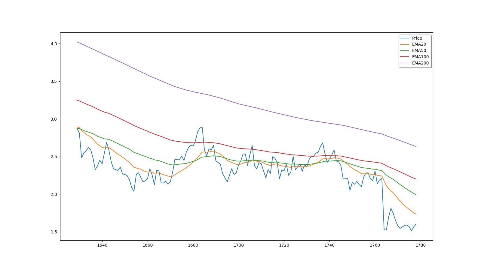 엑시 인피니티 Exponential Moving Averages