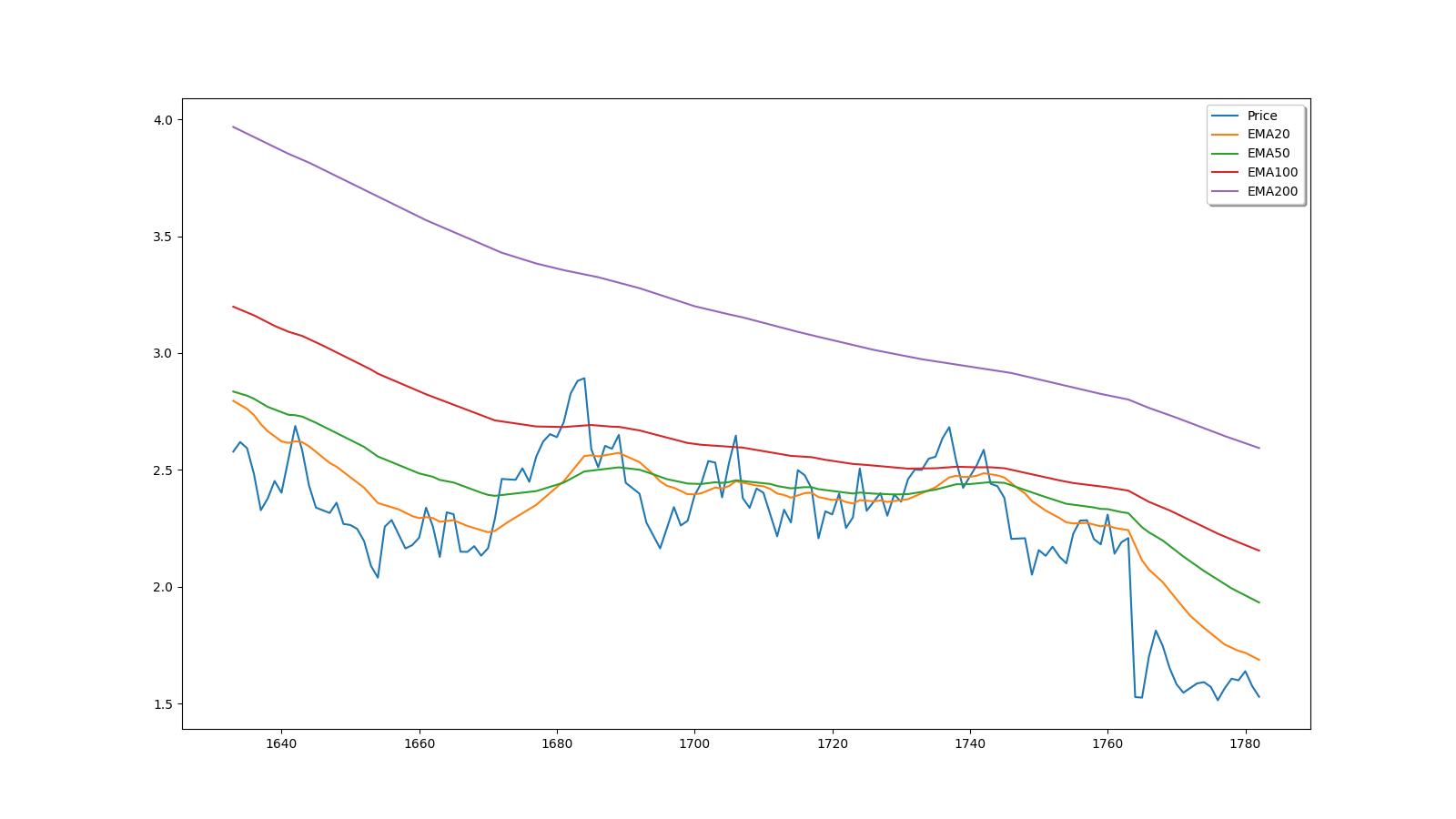 Axie Infinity Exponential Moving Averages