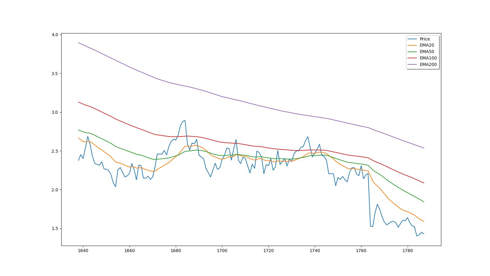 Axie Infinity Exponential Moving Averages