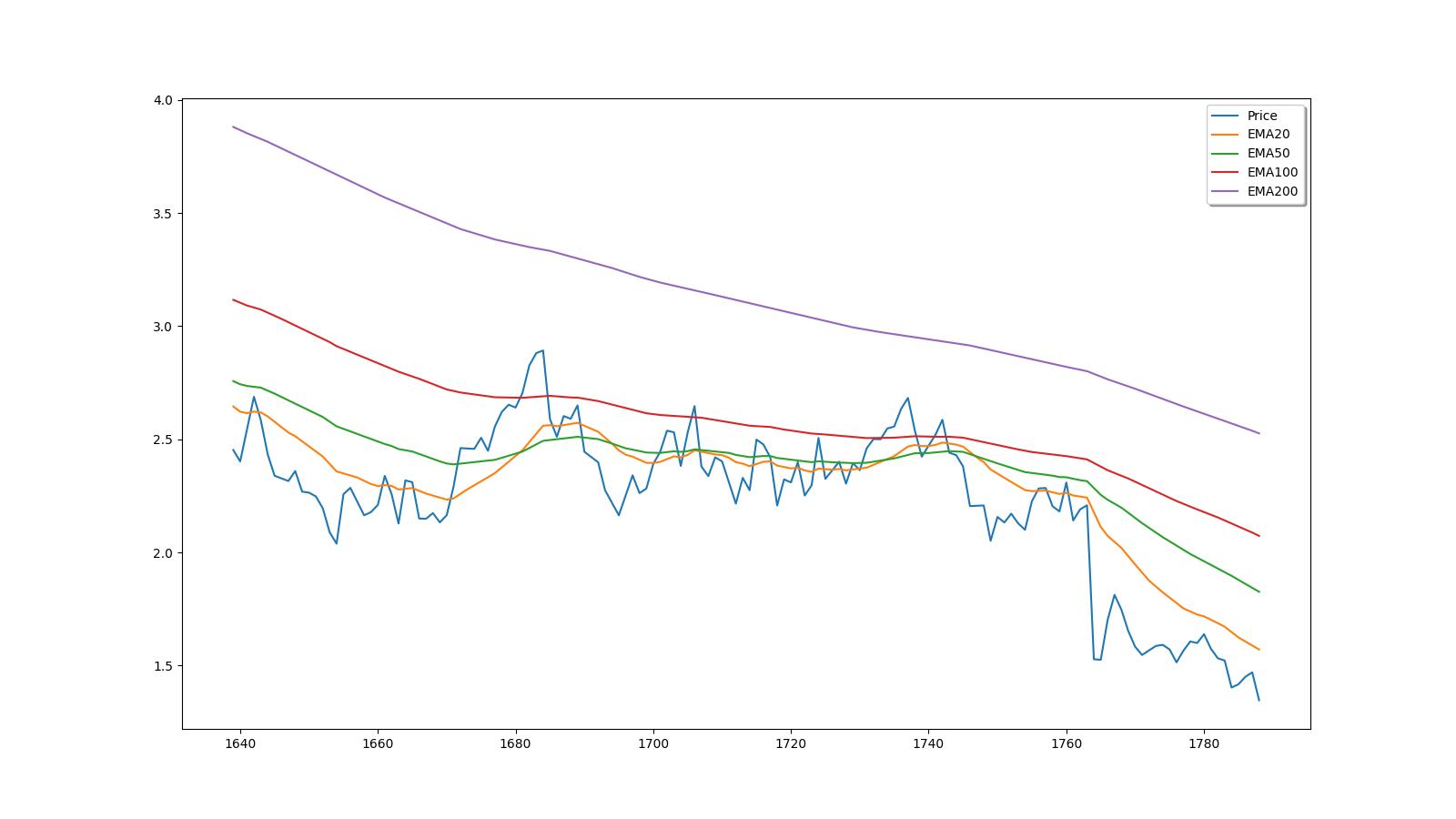 Axie Infinity Exponential Moving Averages
