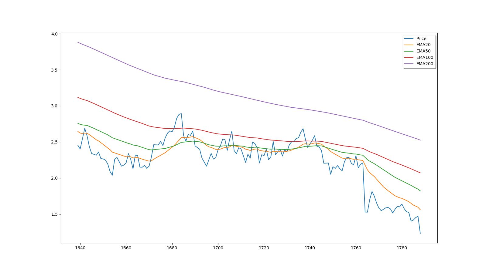 Axie Infinity Exponential Moving Averages