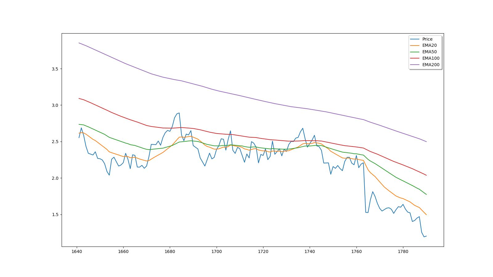 Axie Infinity Exponential Moving Averages