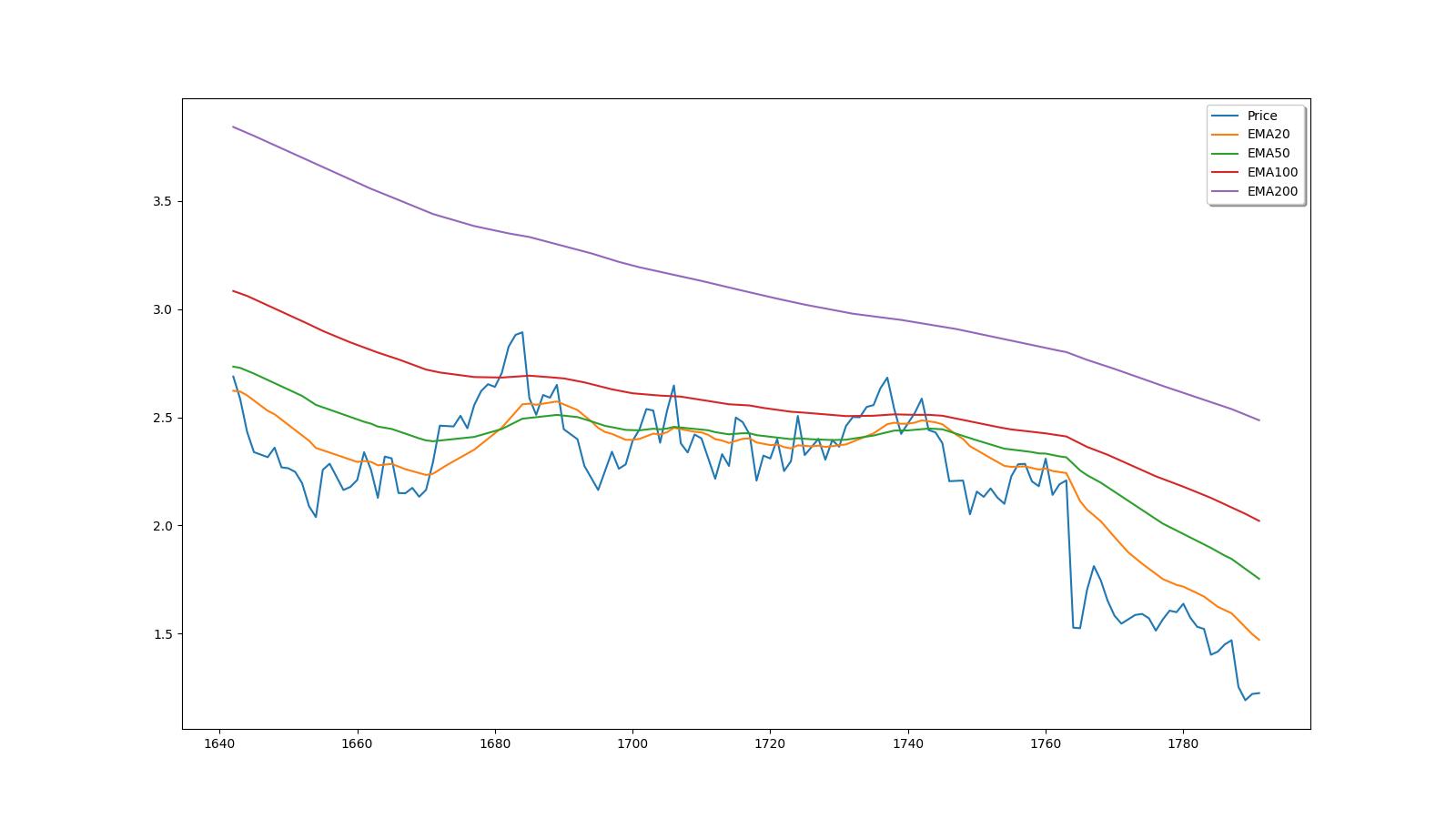 Axie Infinity Exponential Moving Averages