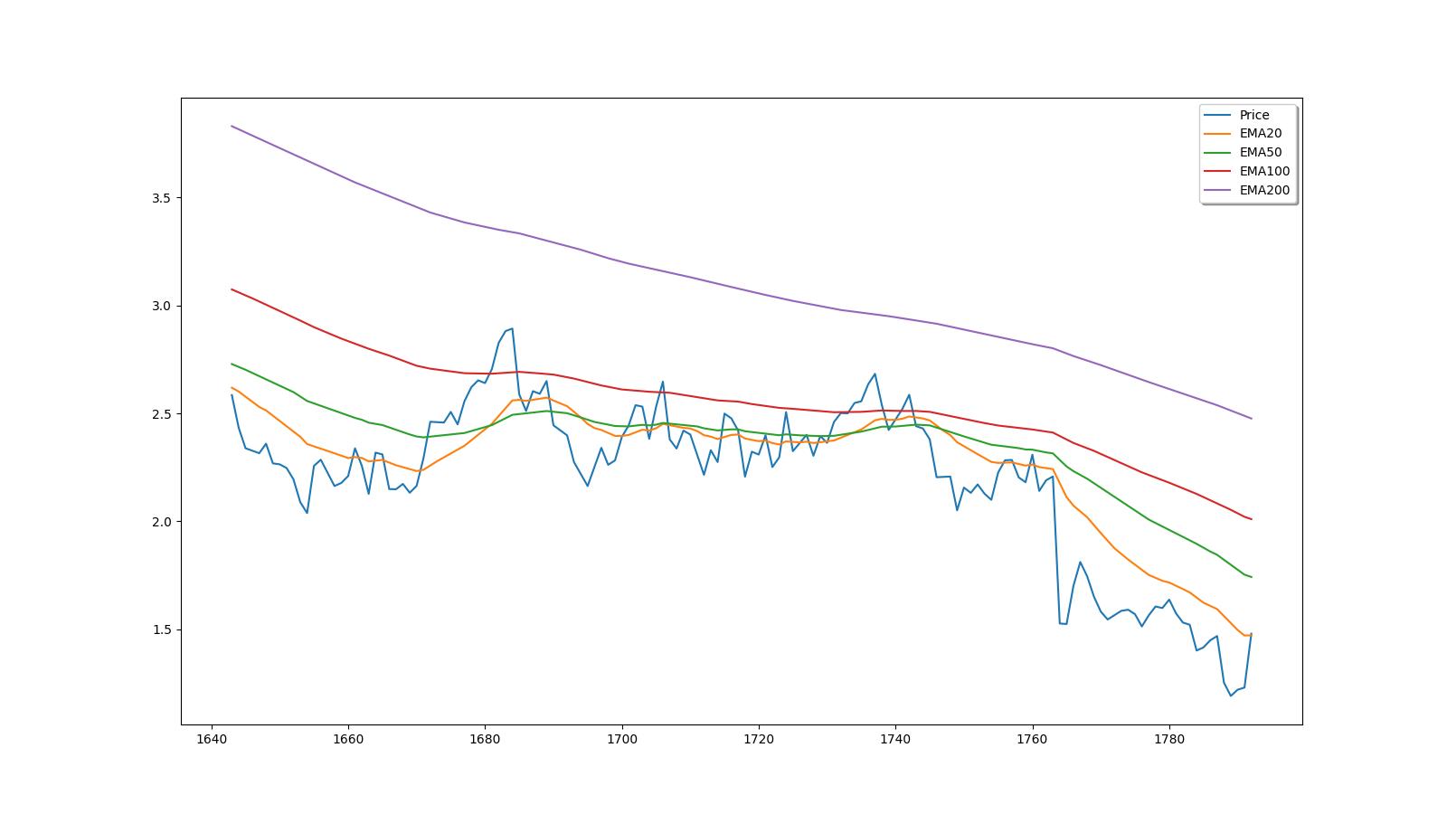 Axie Infinity Exponential Moving Averages