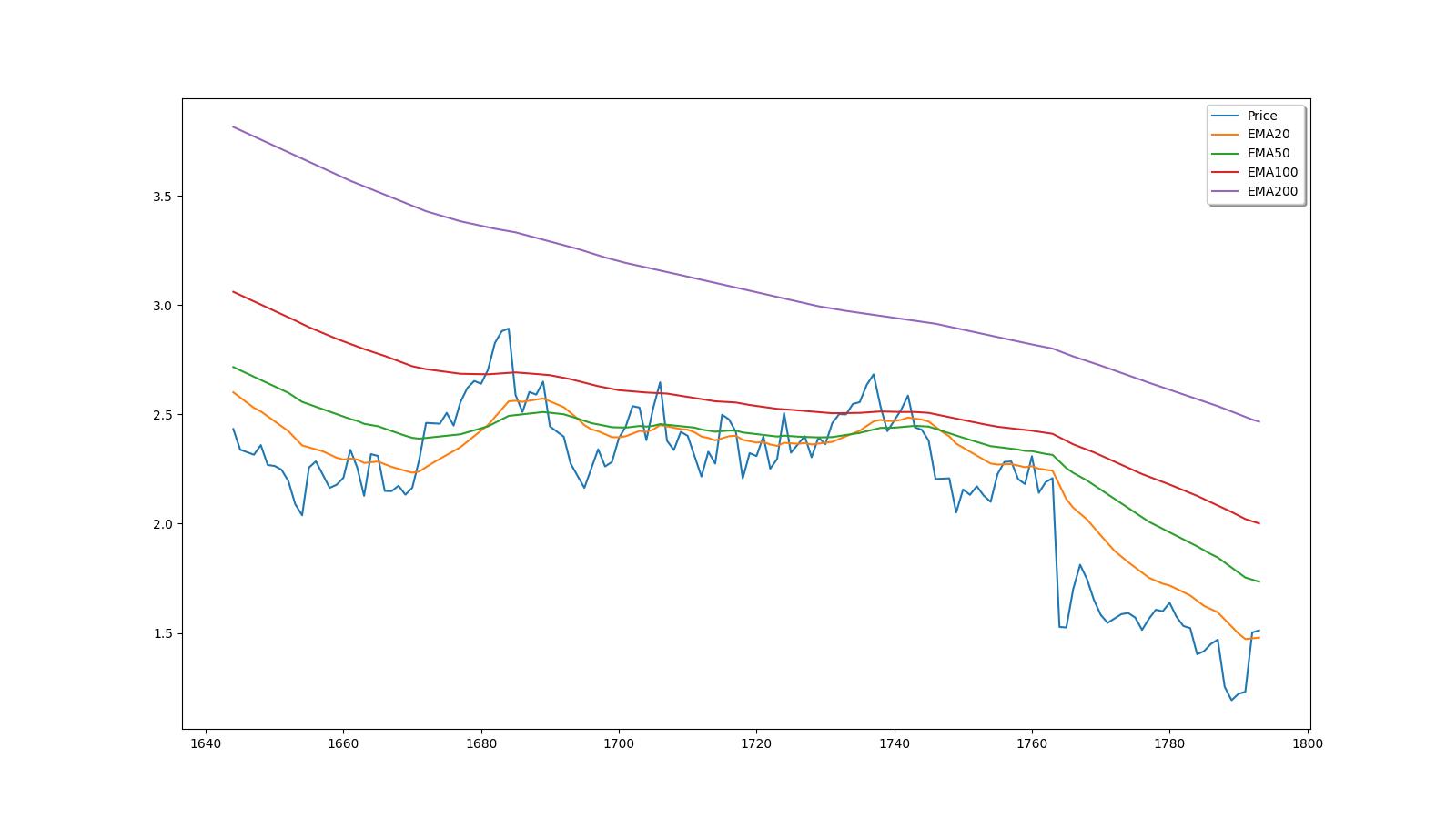 Axie Infinity Exponential Moving Averages