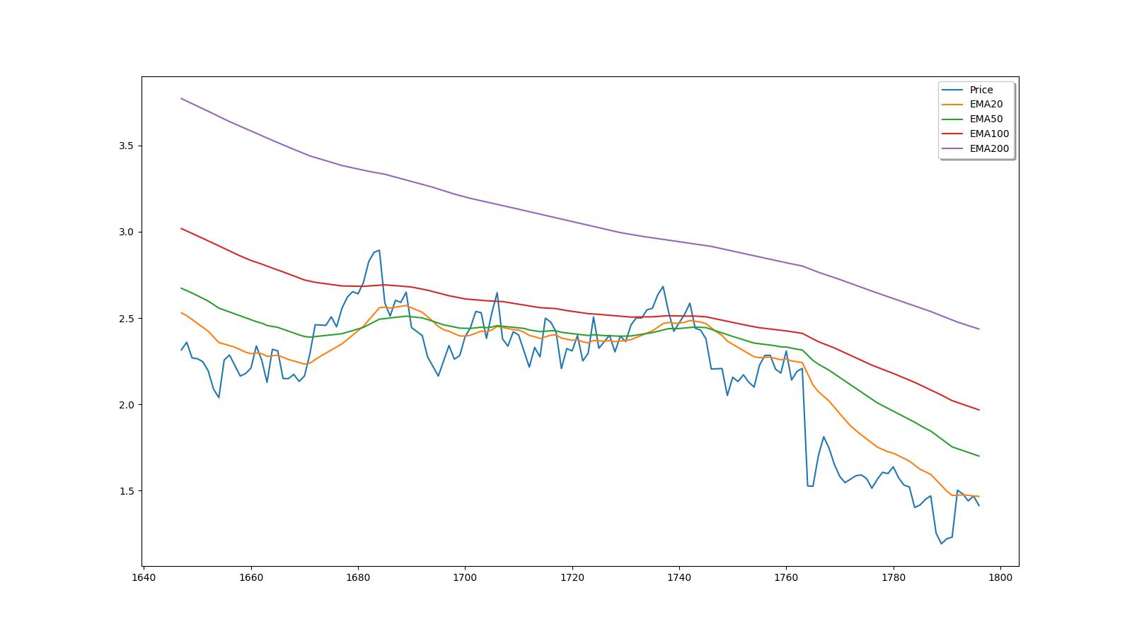 Axie Infinity Exponential Moving Averages
