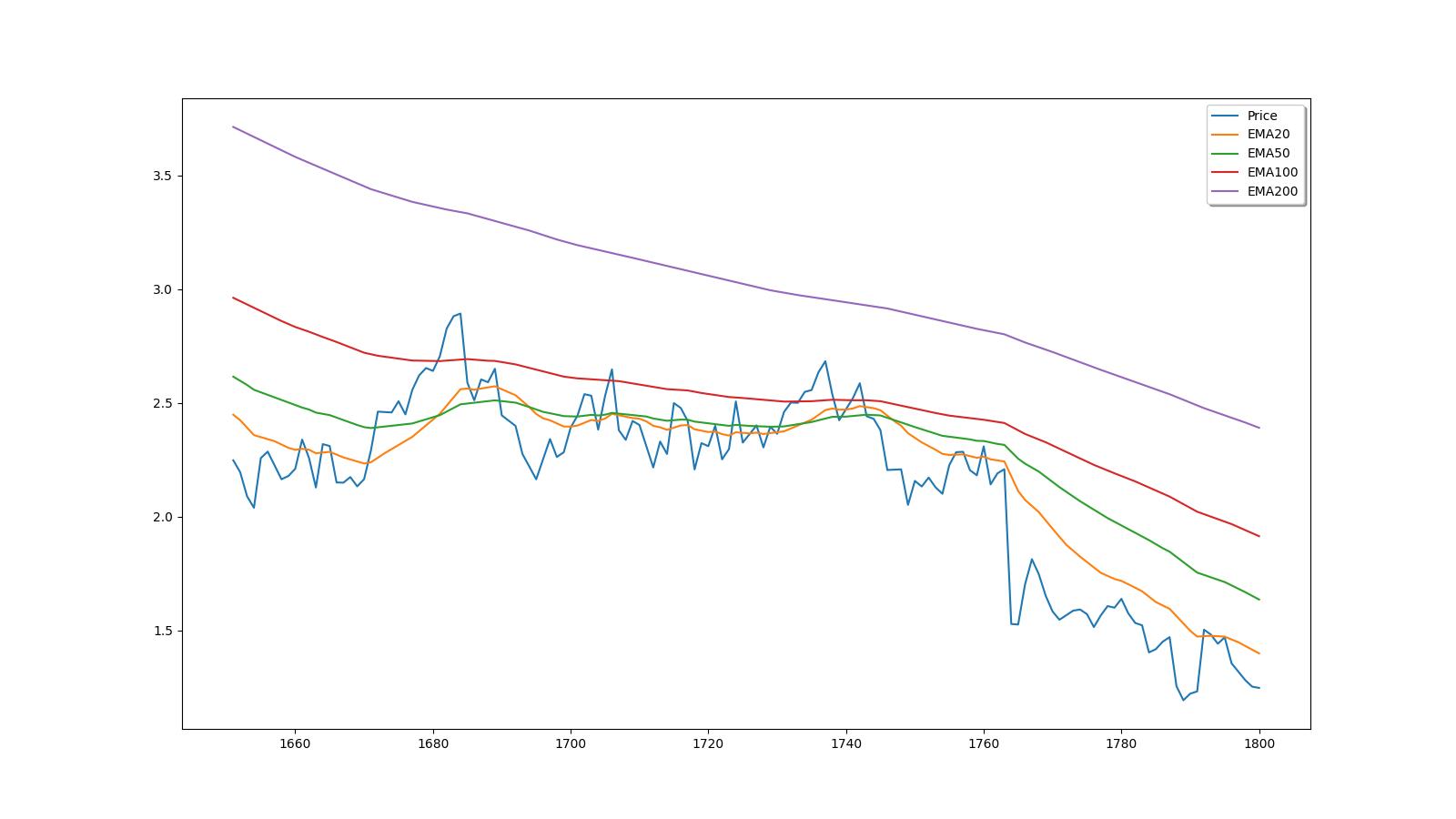 Axie Infinity Exponential Moving Averages