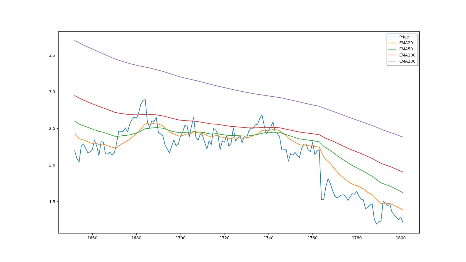 Axie Infinity Exponential Moving Averages
