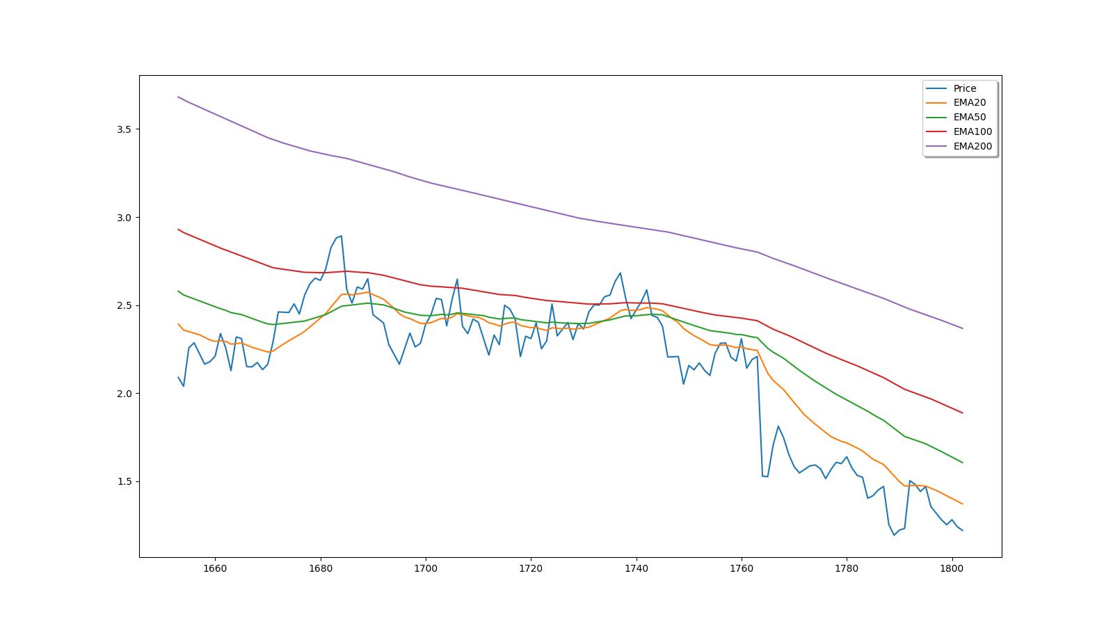Axie Infinity Exponential Moving Averages