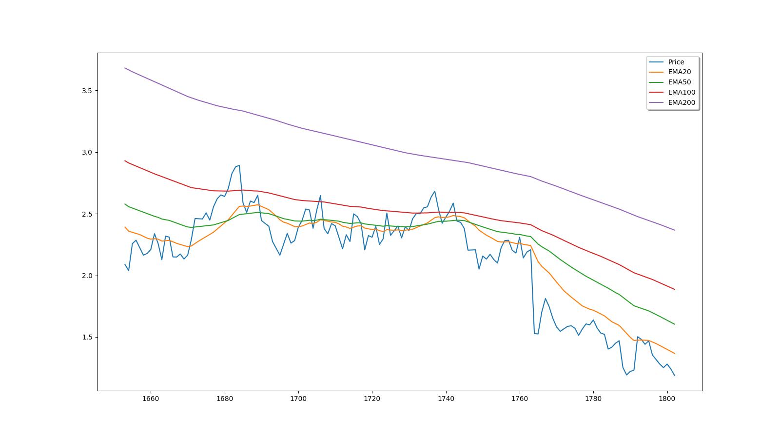 Axie Infinity Exponential Moving Averages