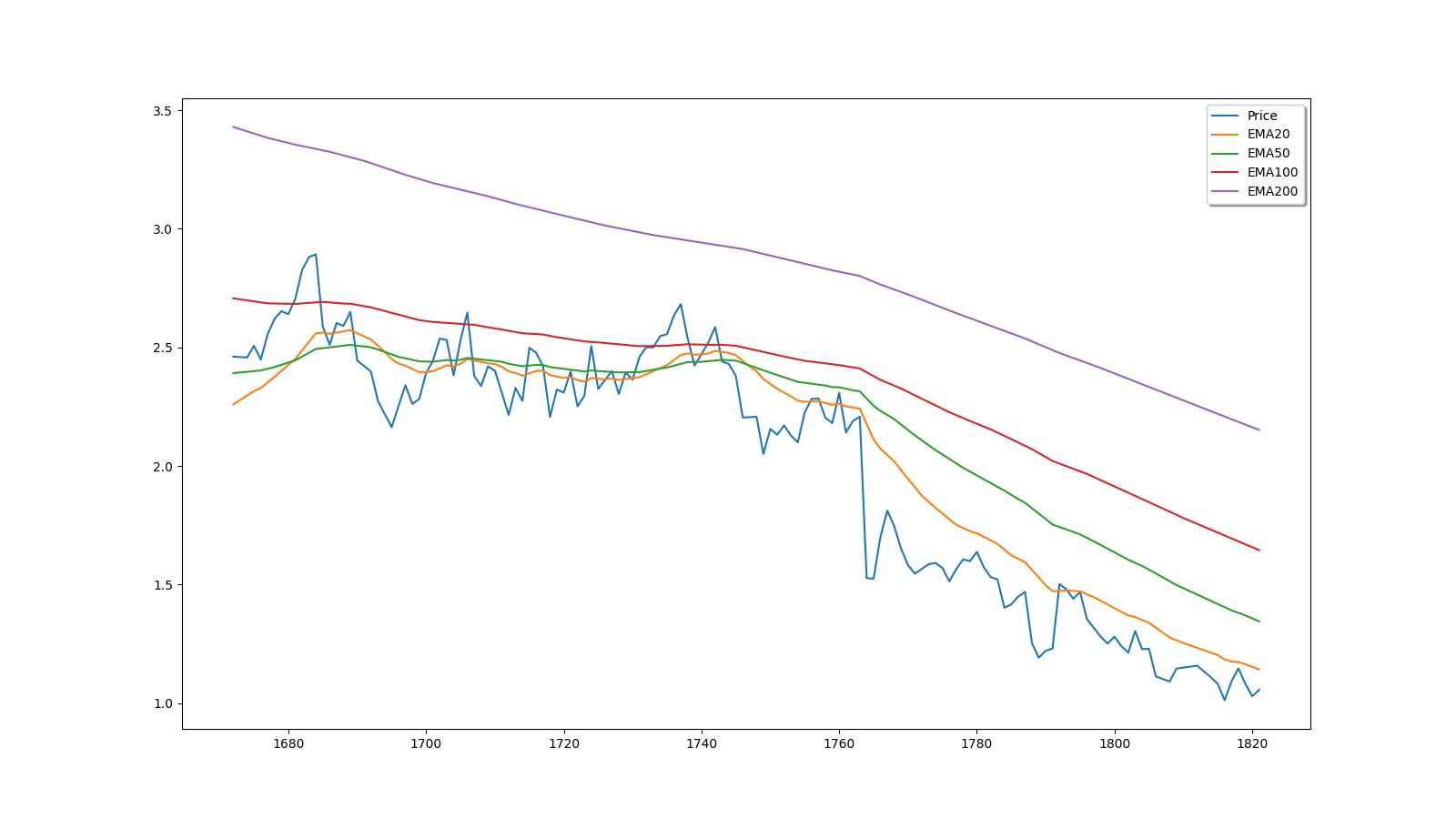 Axie Infinity Exponential Moving Averages