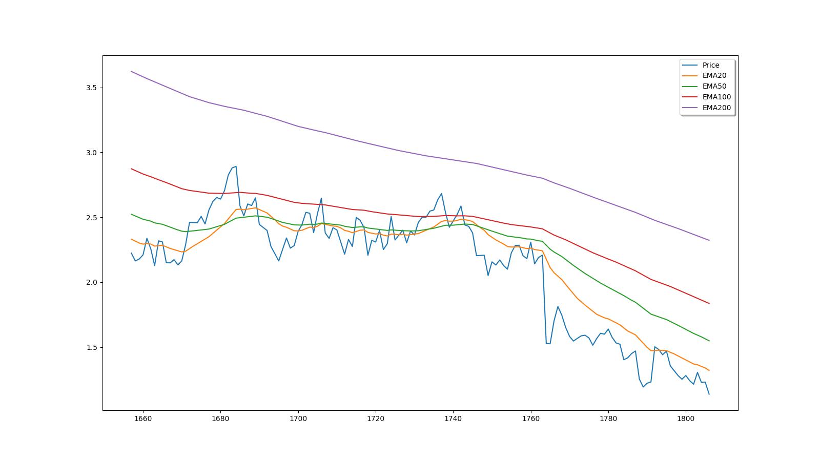 Axie Infinity Exponential Moving Averages