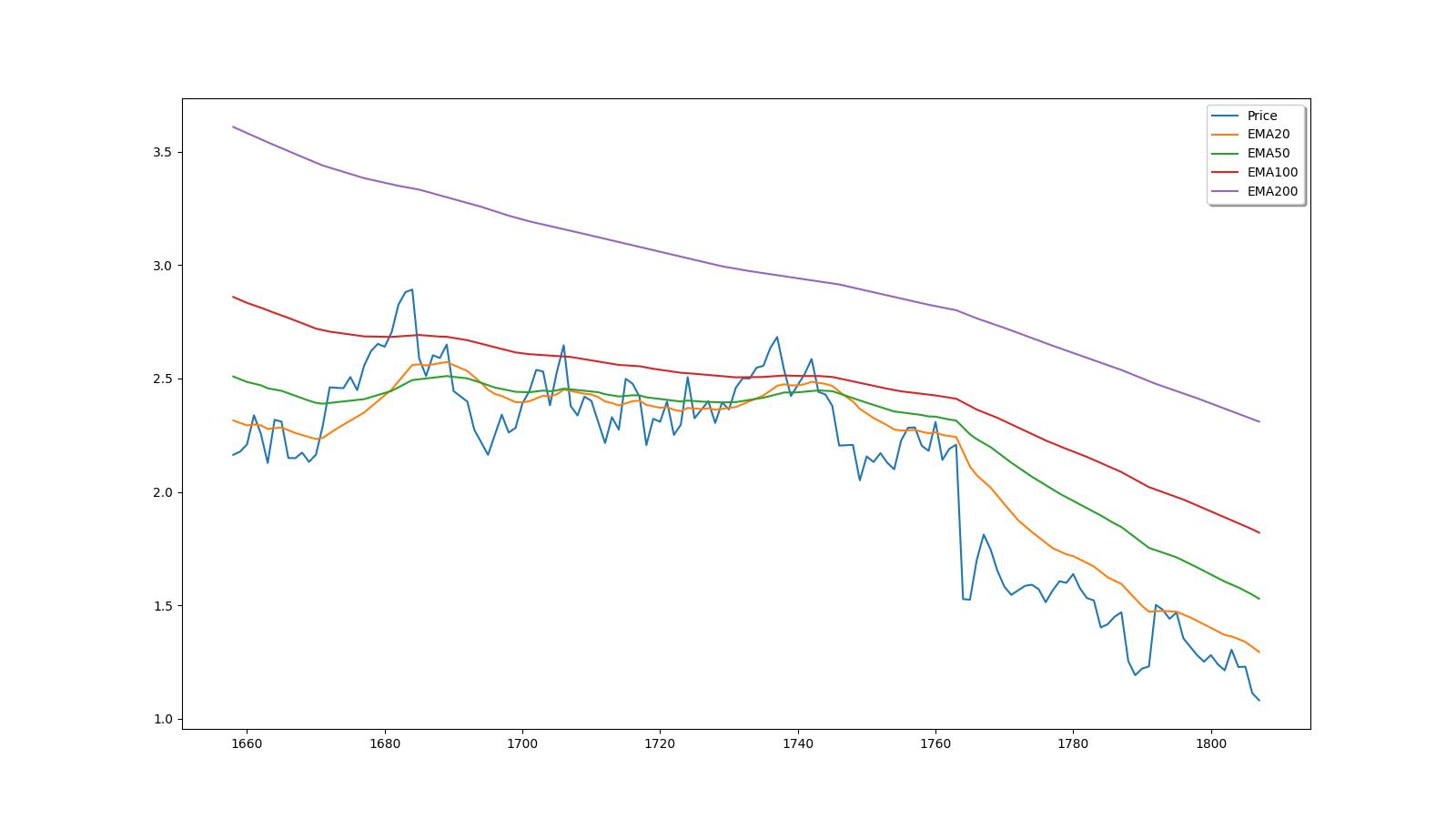 Axie Infinity Exponential Moving Averages