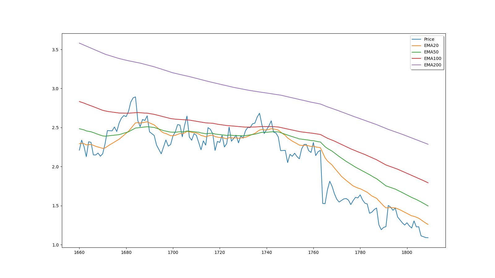 Axie Infinity Exponential Moving Averages