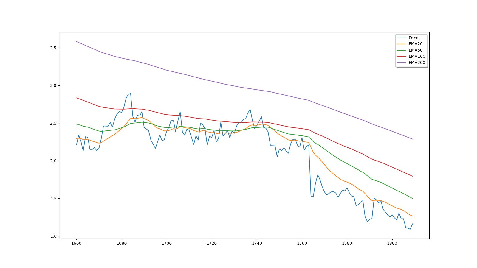 Axie Infinity Exponential Moving Averages