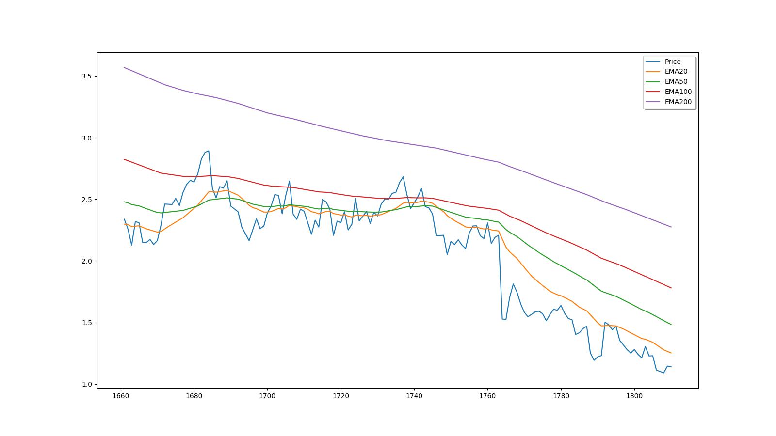 Axie Infinity Exponential Moving Averages