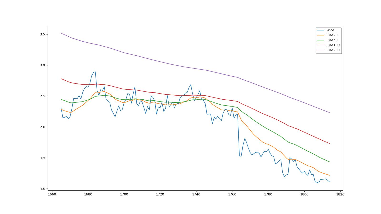 엑시 인피니티 Exponential Moving Averages