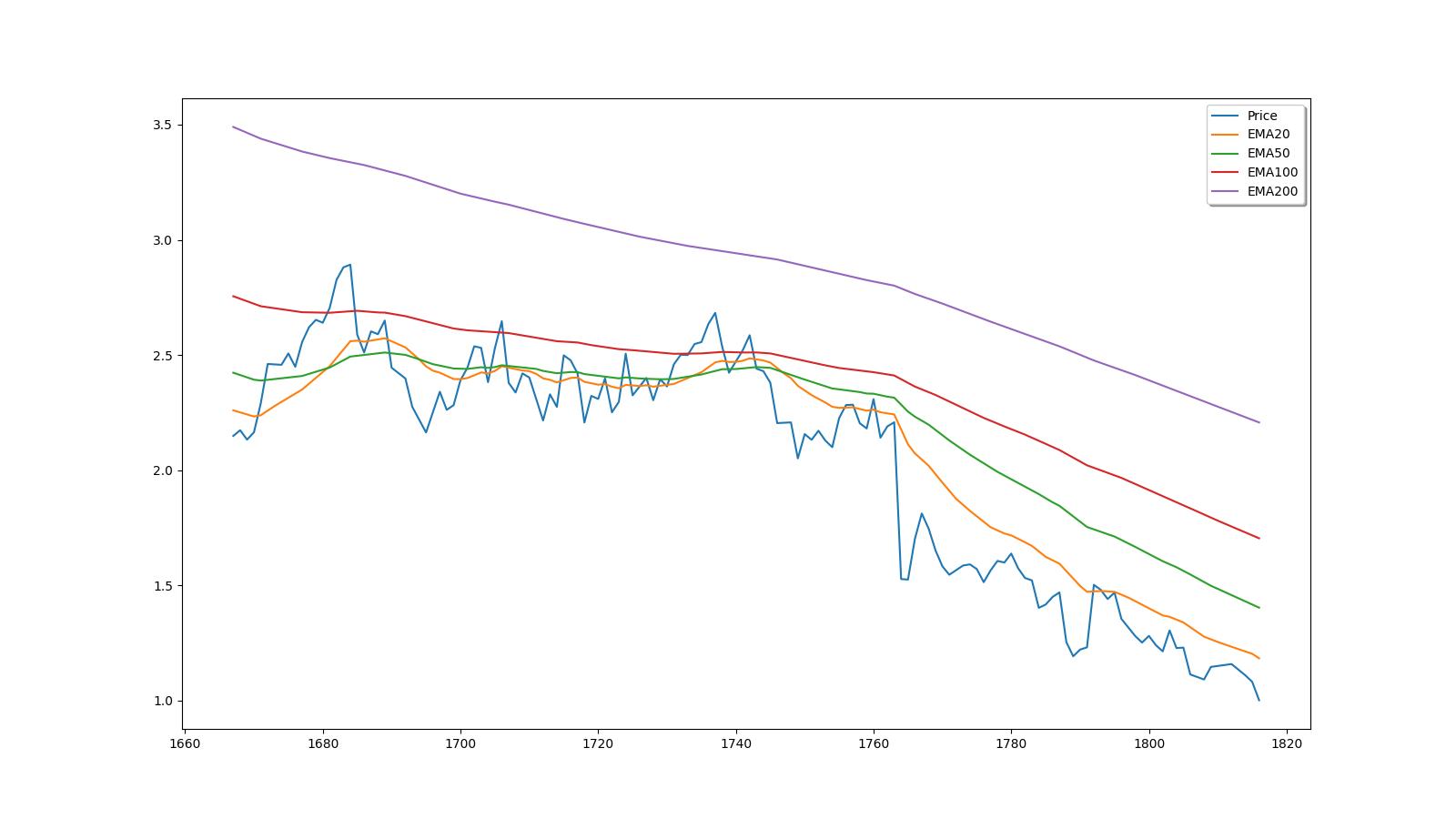 Axie Infinity Exponential Moving Averages