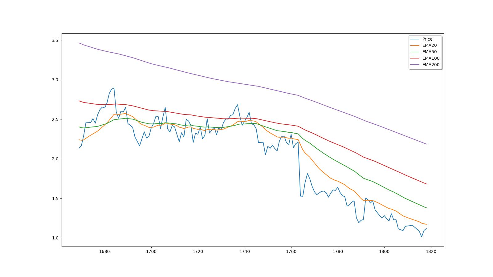 Axie Infinity Exponential Moving Averages